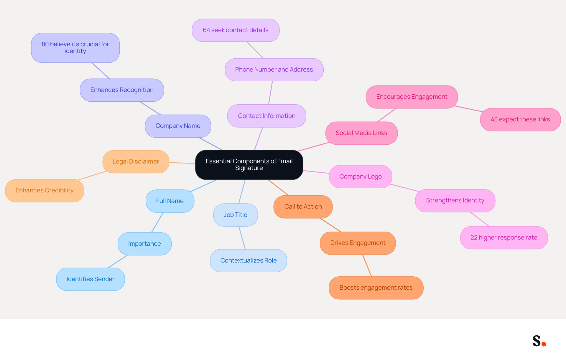 This mindmap shows the key elements you should include in your email signature. Each branch represents a different component, and you can follow the lines to see how they connect to the main idea of creating a professional email signature. This mindmap shows the key elements you should include in your email signature. Each branch represents a different component, and you can follow the lines to see how they connect to the main idea of creating a professional email signature.