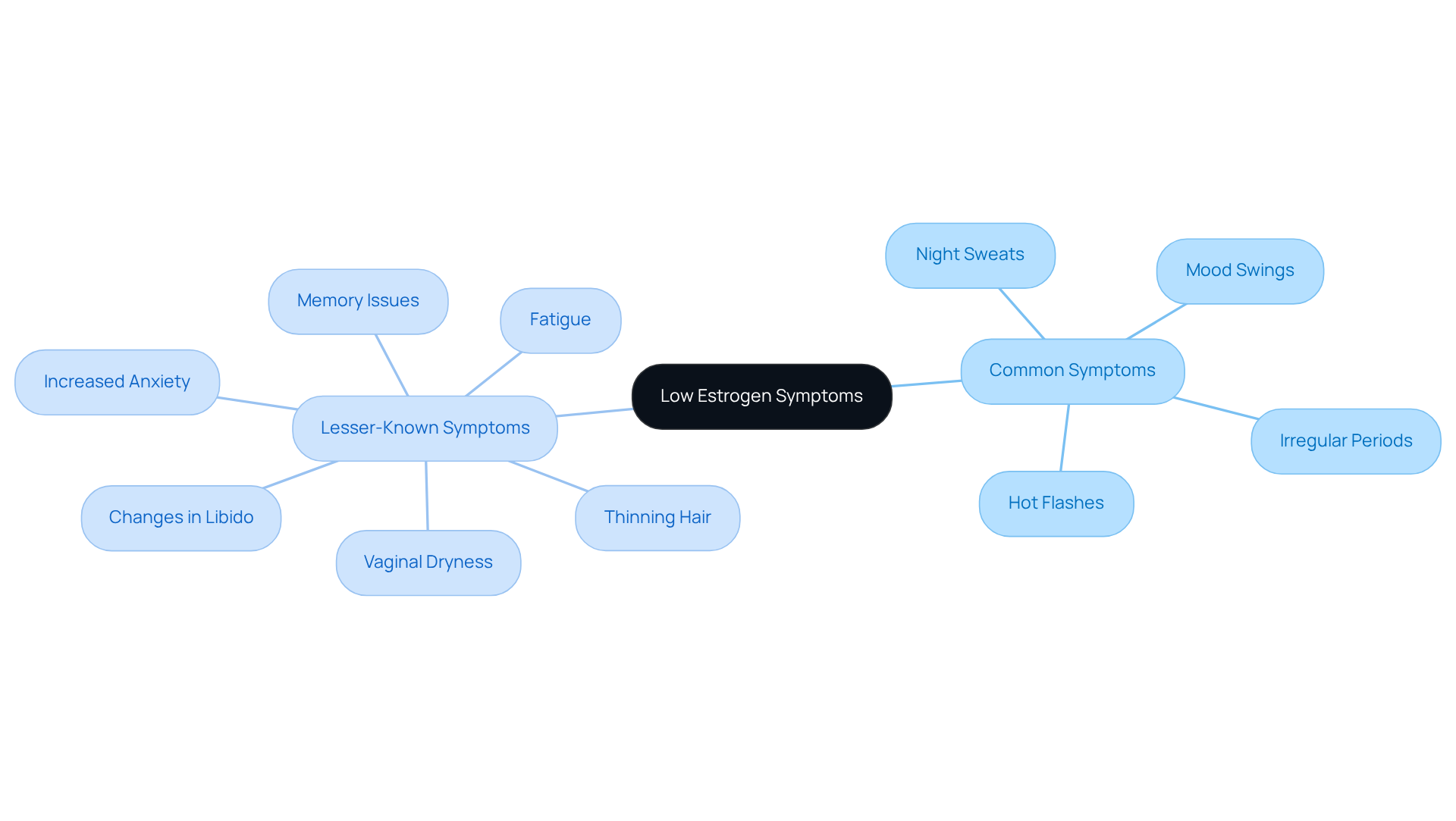 This mindmap shows the symptoms associated with low estrogen levels. The central idea is 'Low Estrogen Symptoms', branching out into common symptoms that many women experience and lesser-known symptoms that can also significantly affect their lives. Each symptom is listed clearly, helping you understand the full range of potential issues.