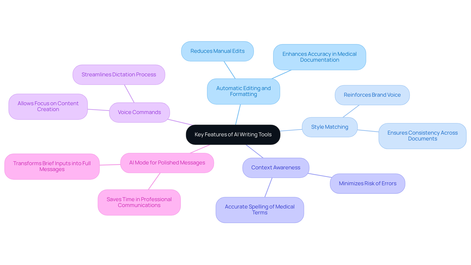 The central node represents the overall theme of leveraging AI tools. Each branch highlights a key feature, and the sub-branches explain why these features are important for a seamless writing experience.