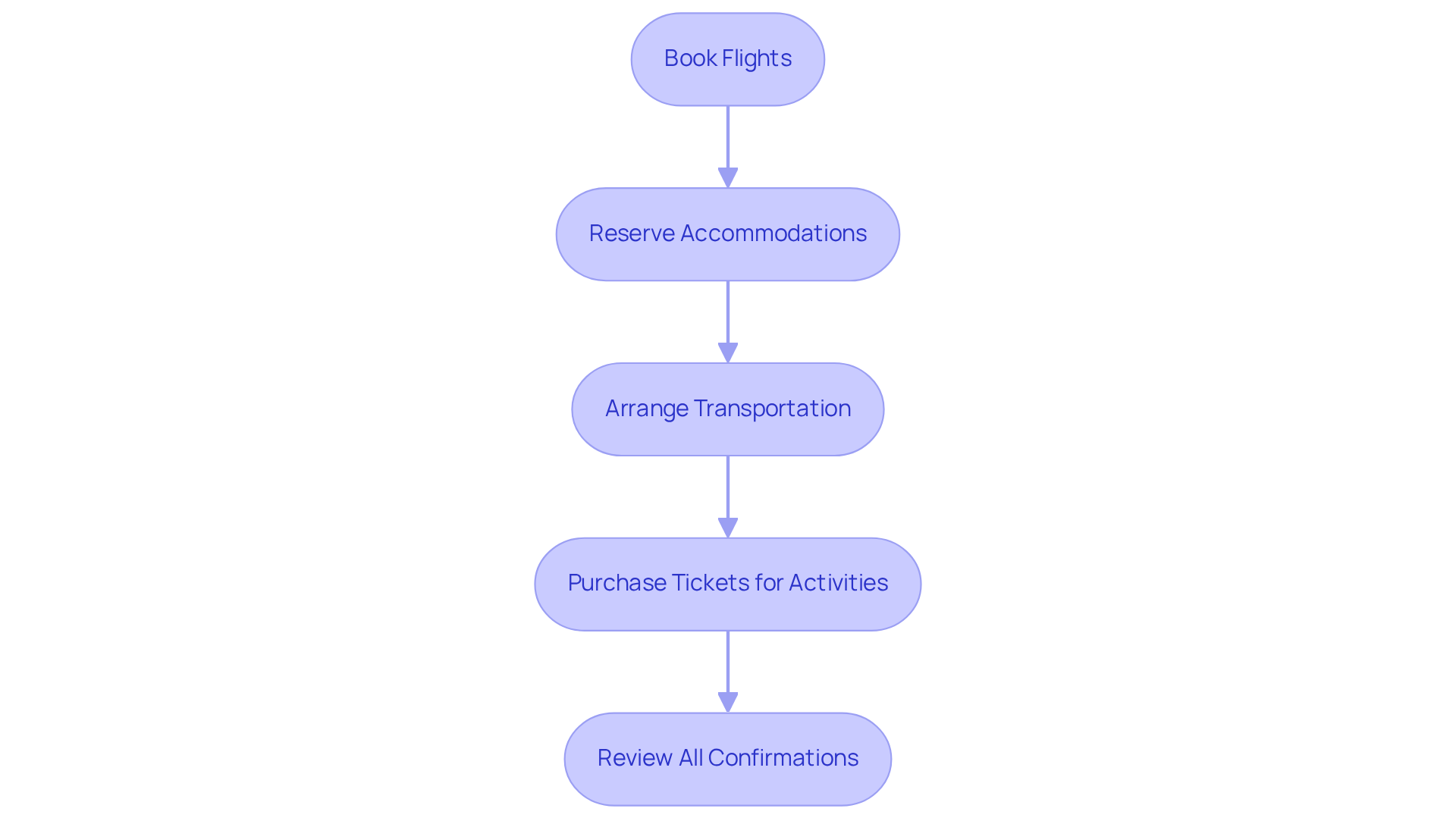 Each step in the flowchart represents an action you need to take to finalize your travel plans. Follow the arrows to ensure you don't miss any important bookings!
