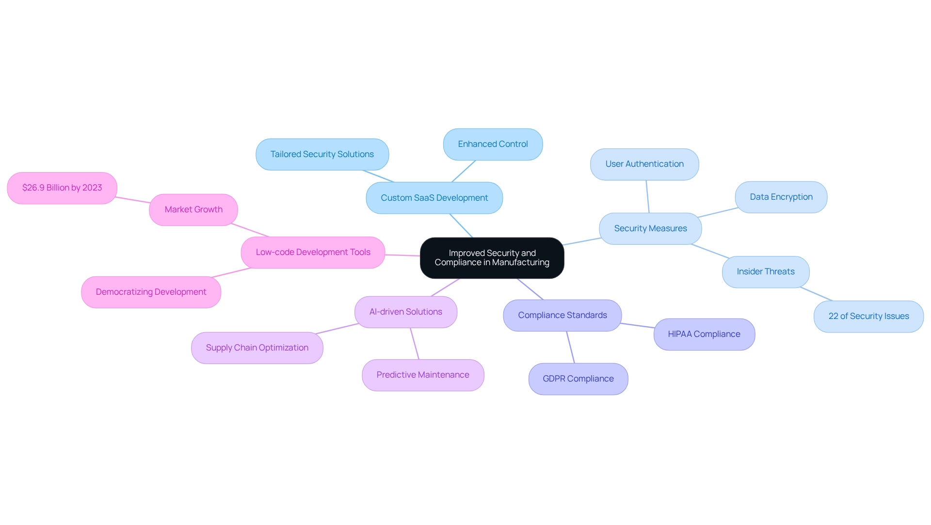 Each branch represents a key aspect of security and compliance, with colors distinguishing different categories such as SaaS development, security measures, compliance standards, AI innovations, and development tools.