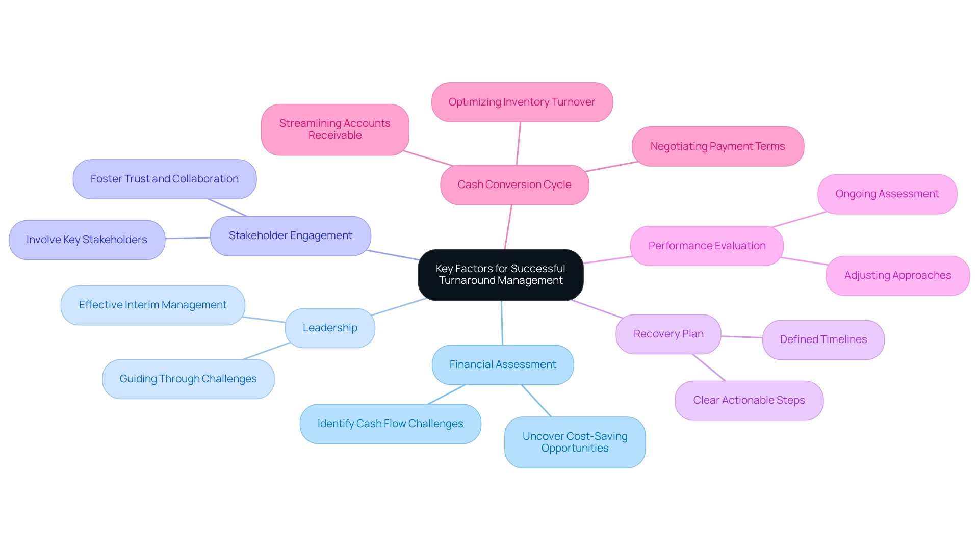 The central node represents the overall theme, with branches showing key factors and sub-branches detailing specific strategies and insights.