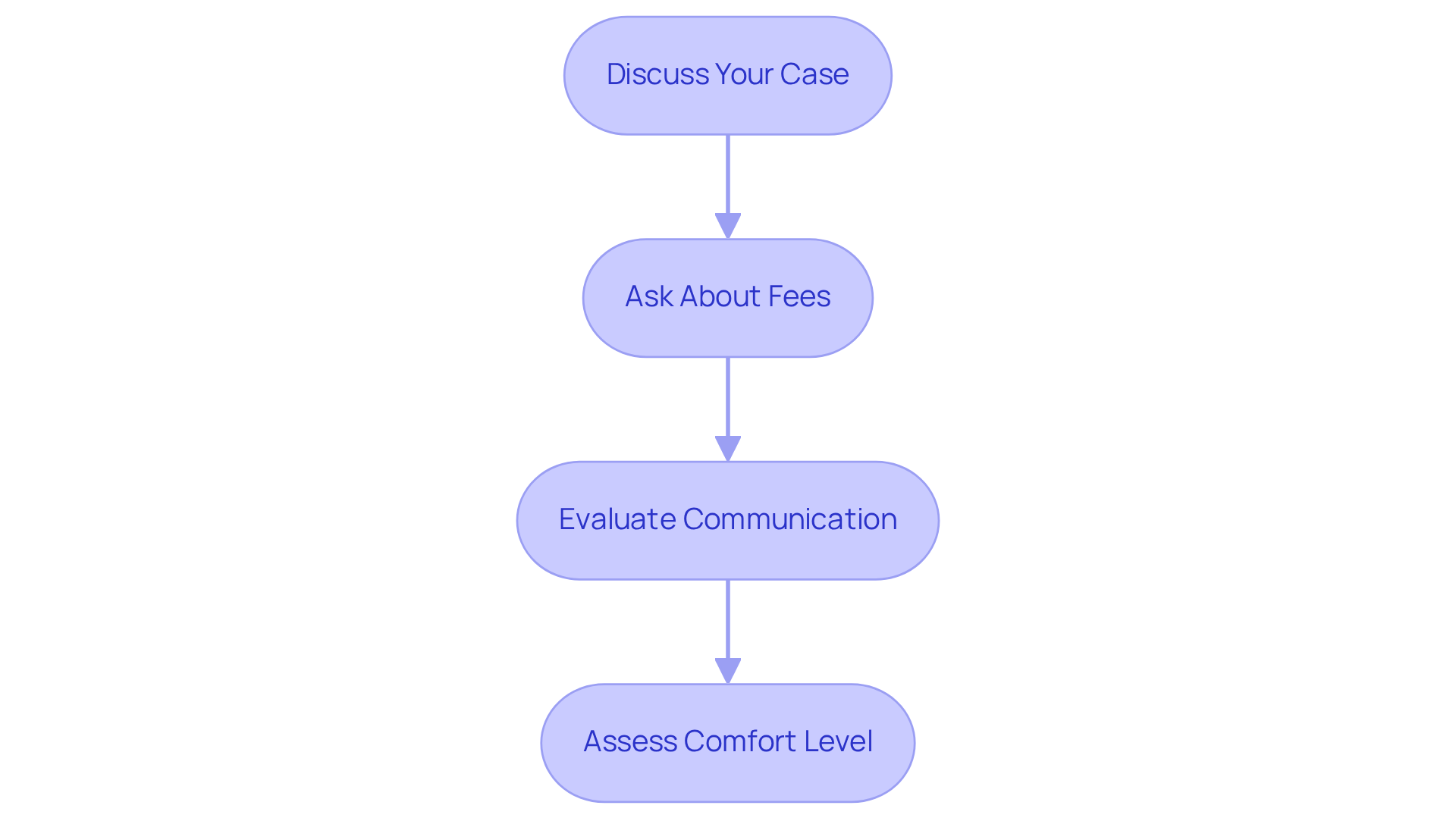 Follow the arrows to see the steps you should take when meeting with potential attorneys. Each box represents an important action to help you find the right lawyer for your needs.