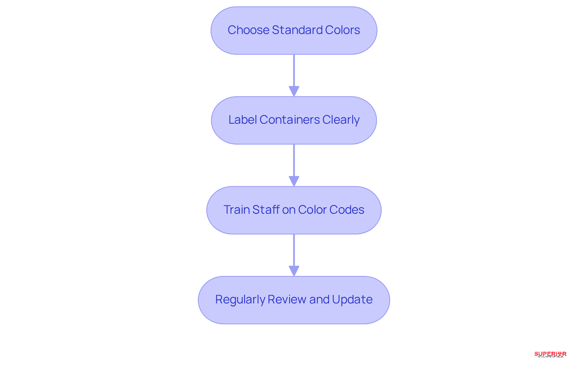Each box represents a step in the process of implementing a color coding system for waste. Follow the arrows to see how to move from one step to the next, ensuring that all actions are completed in the right order.