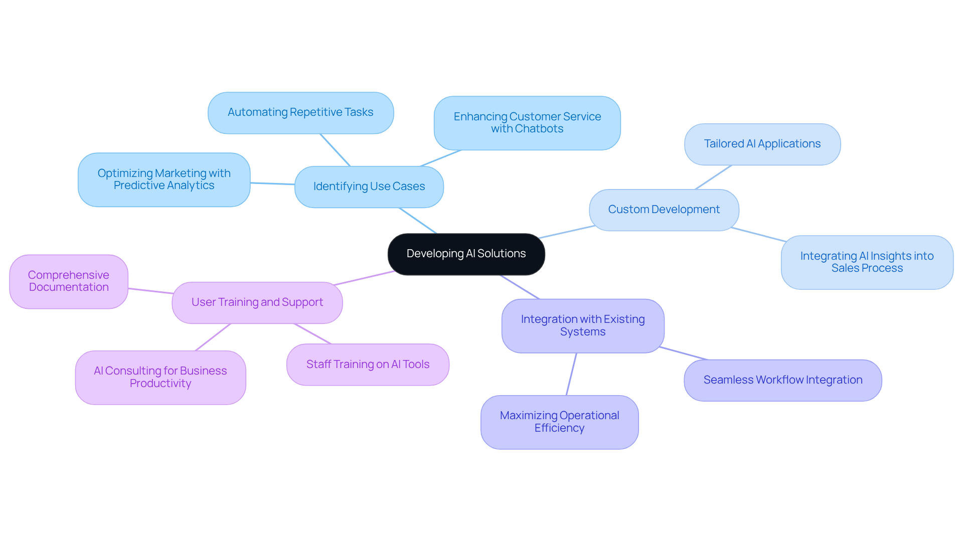 The center represents the main goal of developing AI solutions. Each branch shows a key component of the process, with further details branching out to illustrate specific actions or examples related to that component.