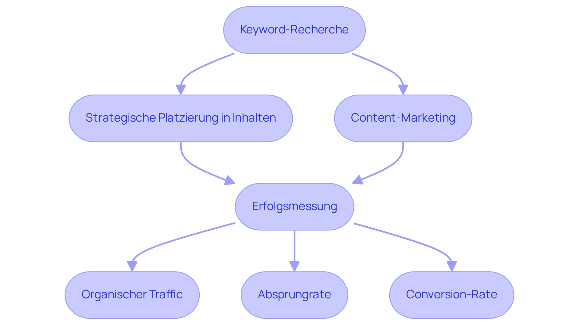 Jeder Schritt im Flowchart zeigt, was kleine Unternehmen tun sollten, um ihre Online-Sichtbarkeit zu verbessern. Folgen Sie den Pfeilen, um zu sehen, wie die Schritte miteinander verbunden sind und welche Metriken wichtig sind, um den Erfolg zu messen.