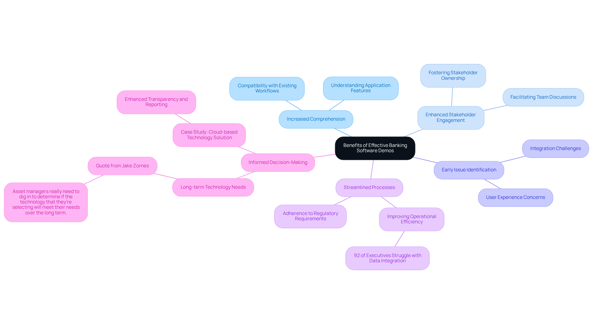 The central node represents the main topic, while the branches illustrate the various benefits and insights gained from effective demos. Each branch connects to specific points that elaborate on how demos can improve understanding, engagement, and decision-making in hedge funds.