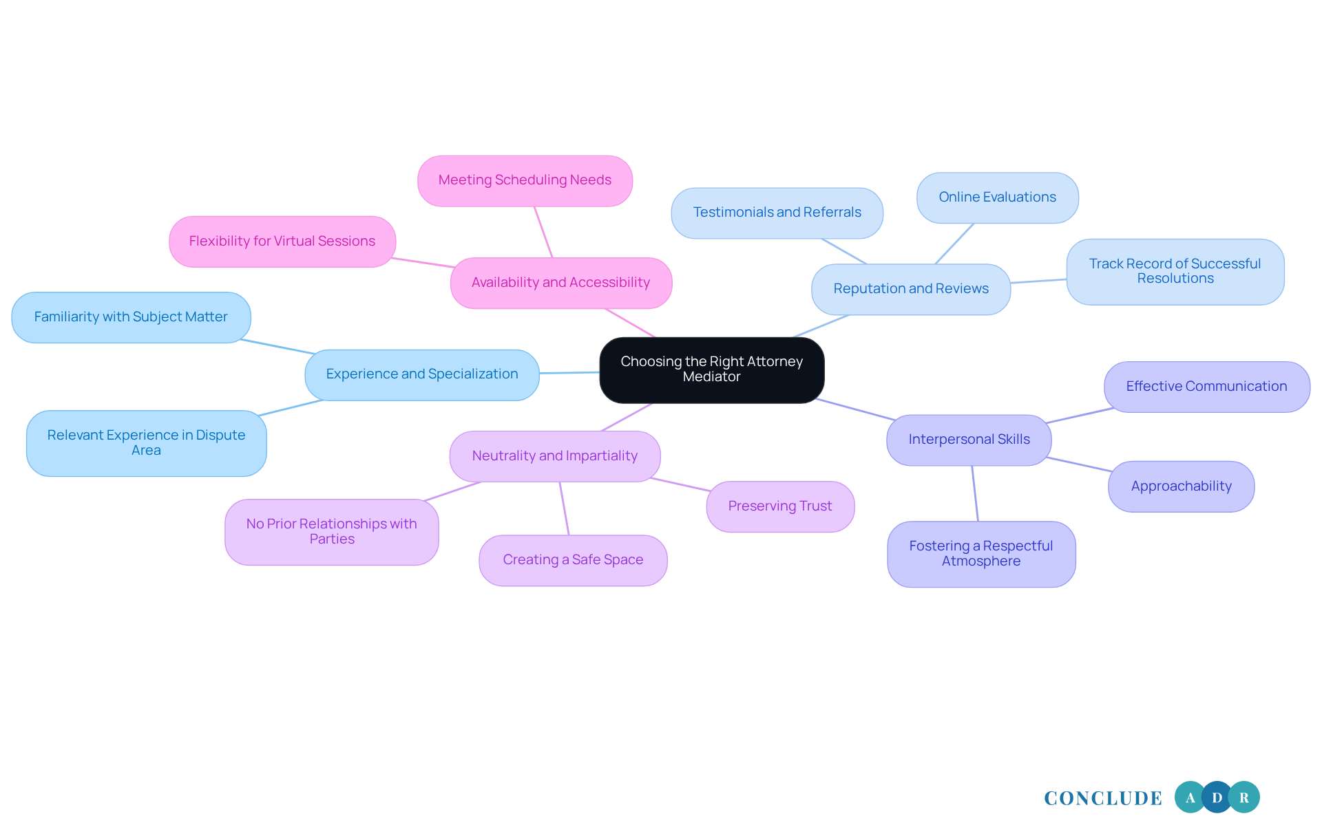 The central node represents the decision to choose a mediator, and each branch highlights a critical aspect to consider. Follow the branches to explore what makes a mediator suitable for your needs.