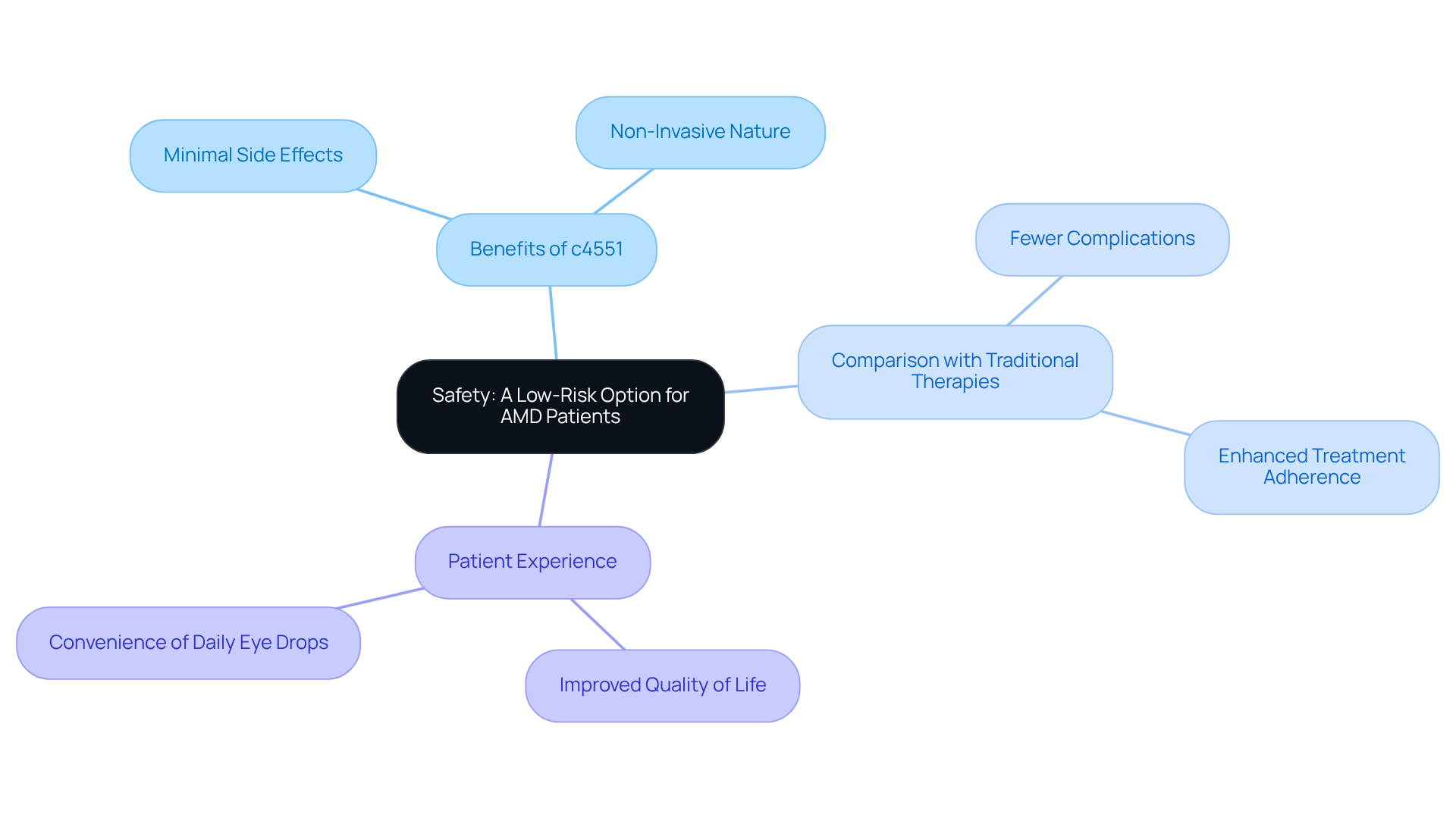 The central node represents the main topic, while the branches show the benefits and comparisons of the treatment. Each color-coded branch helps you easily identify different aspects of the safety profile.