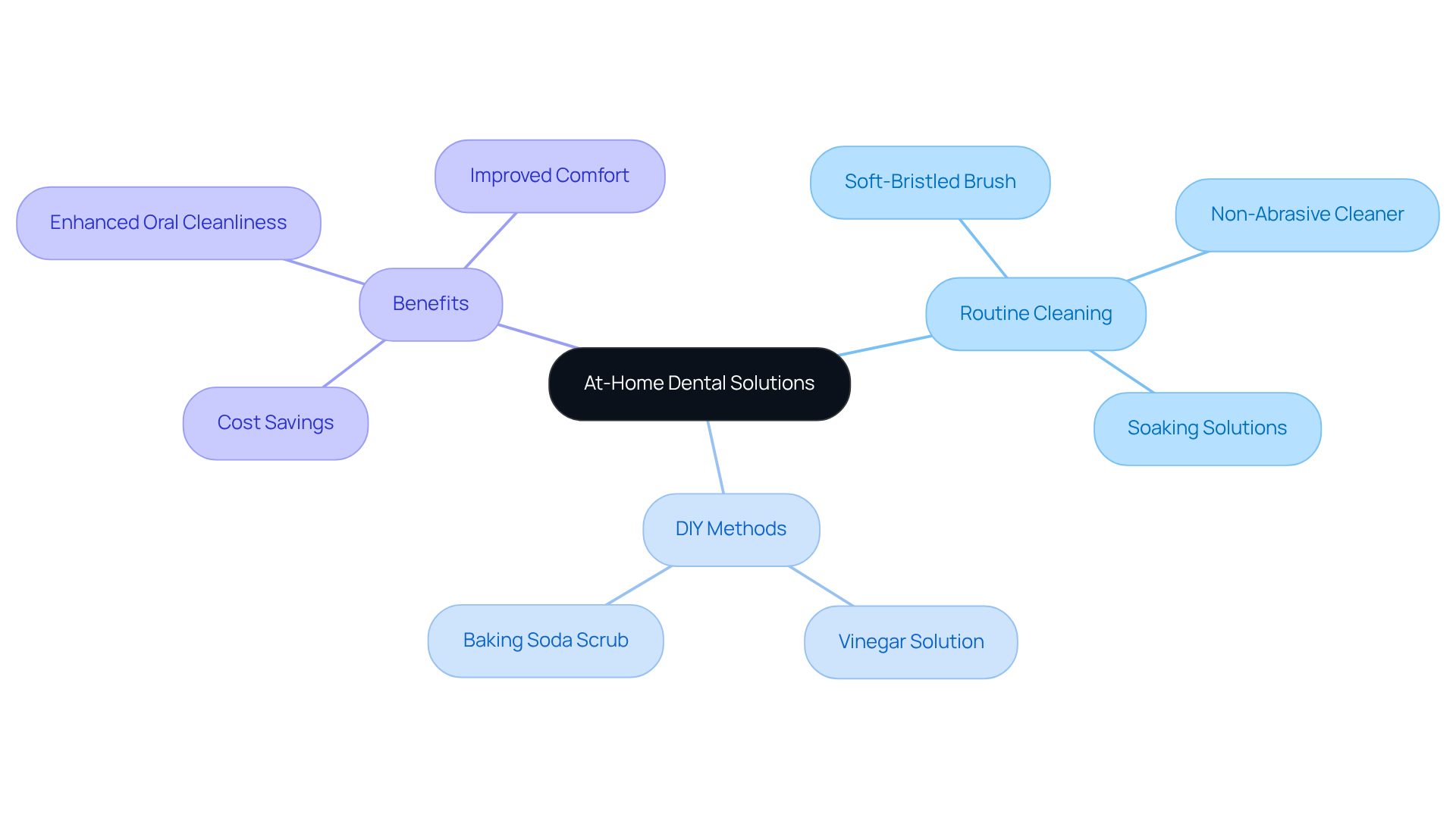 The center represents the main theme of at-home dental care, while the branches show different methods and their benefits. Follow the branches to explore each cleaning technique and how it contributes to your dental health.