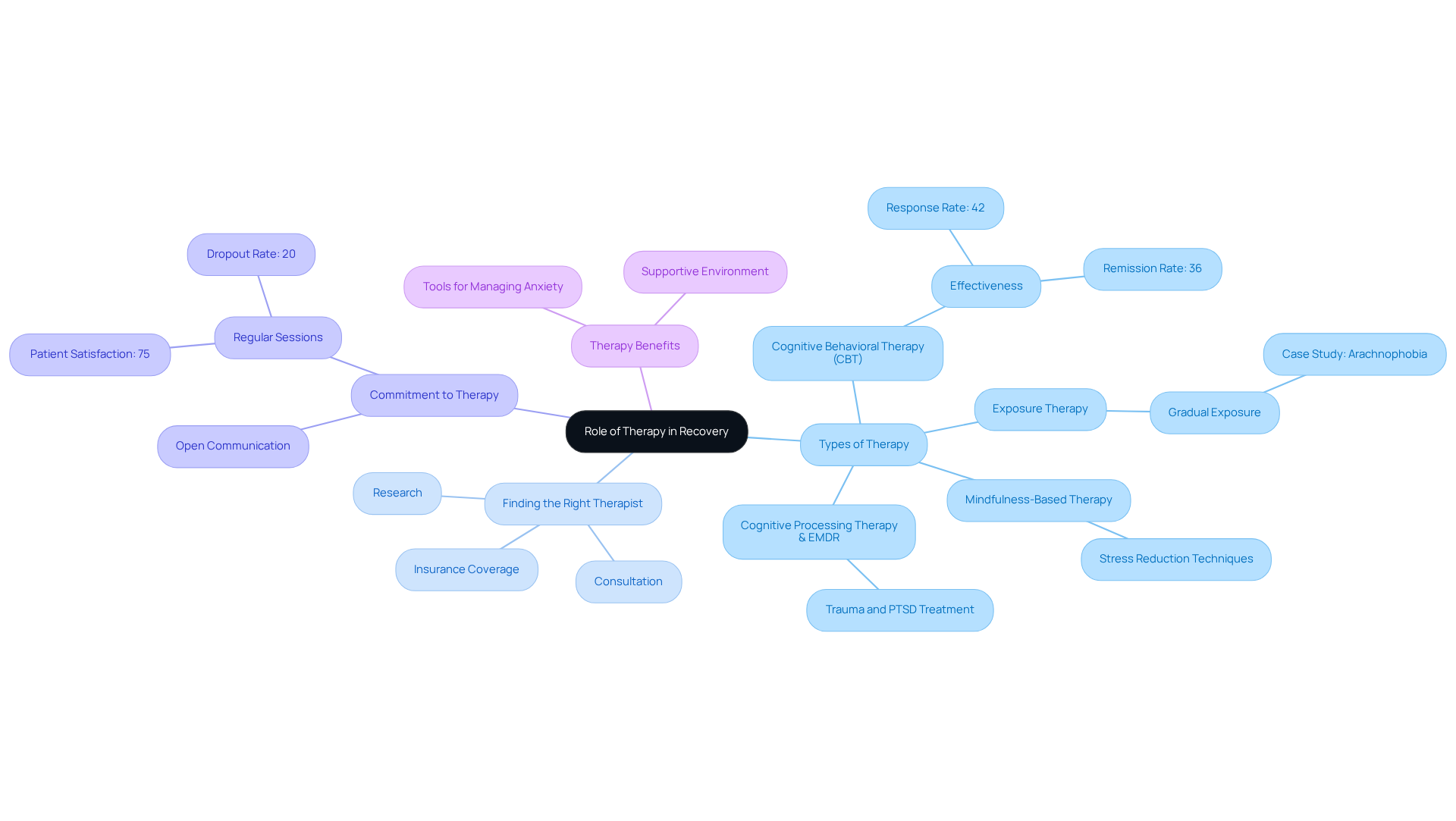 This mindmap shows how therapy can help manage anxiety. Start at the center with the main idea, then follow the branches to explore different types of therapy, how to find the right therapist, and what commitment looks like. Each branch represents a key aspect of therapy, making it easy to understand how they connect. This mindmap shows how therapy can help manage anxiety. Start at the center with the main idea, then follow the branches to explore different types of therapy, how to find the right therapist, and what commitment looks like. Each branch represents a key aspect of therapy, making it easy to understand how they connect.