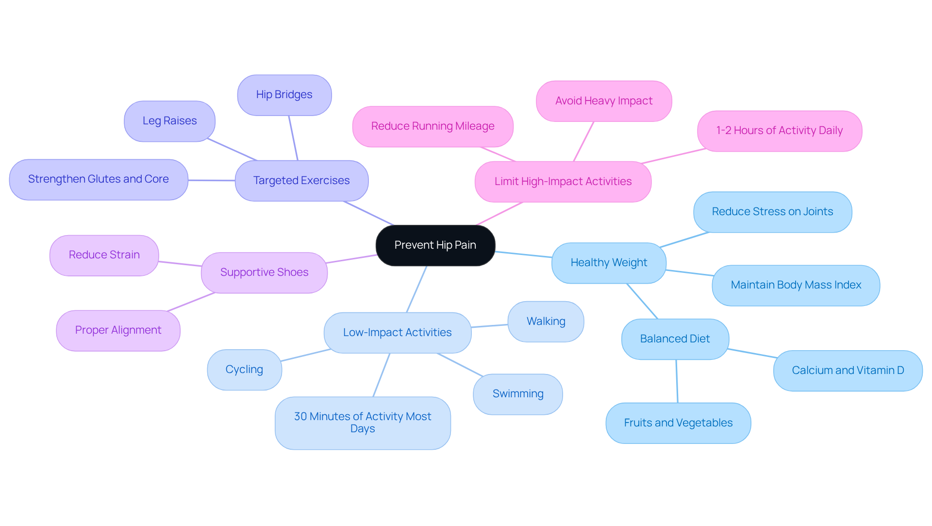 This mindmap starts with the central idea of preventing hip pain and branches out into key strategies. Each branch represents a different approach, and the sub-branches provide specific actions or benefits related to that strategy. Follow the branches to see how each strategy connects to the overall goal of improving hip health. This mindmap starts with the central idea of preventing hip pain and branches out into key strategies. Each branch represents a different approach, and the sub-branches provide specific actions or benefits related to that strategy. Follow the branches to see how each strategy connects to the overall goal of improving hip health.