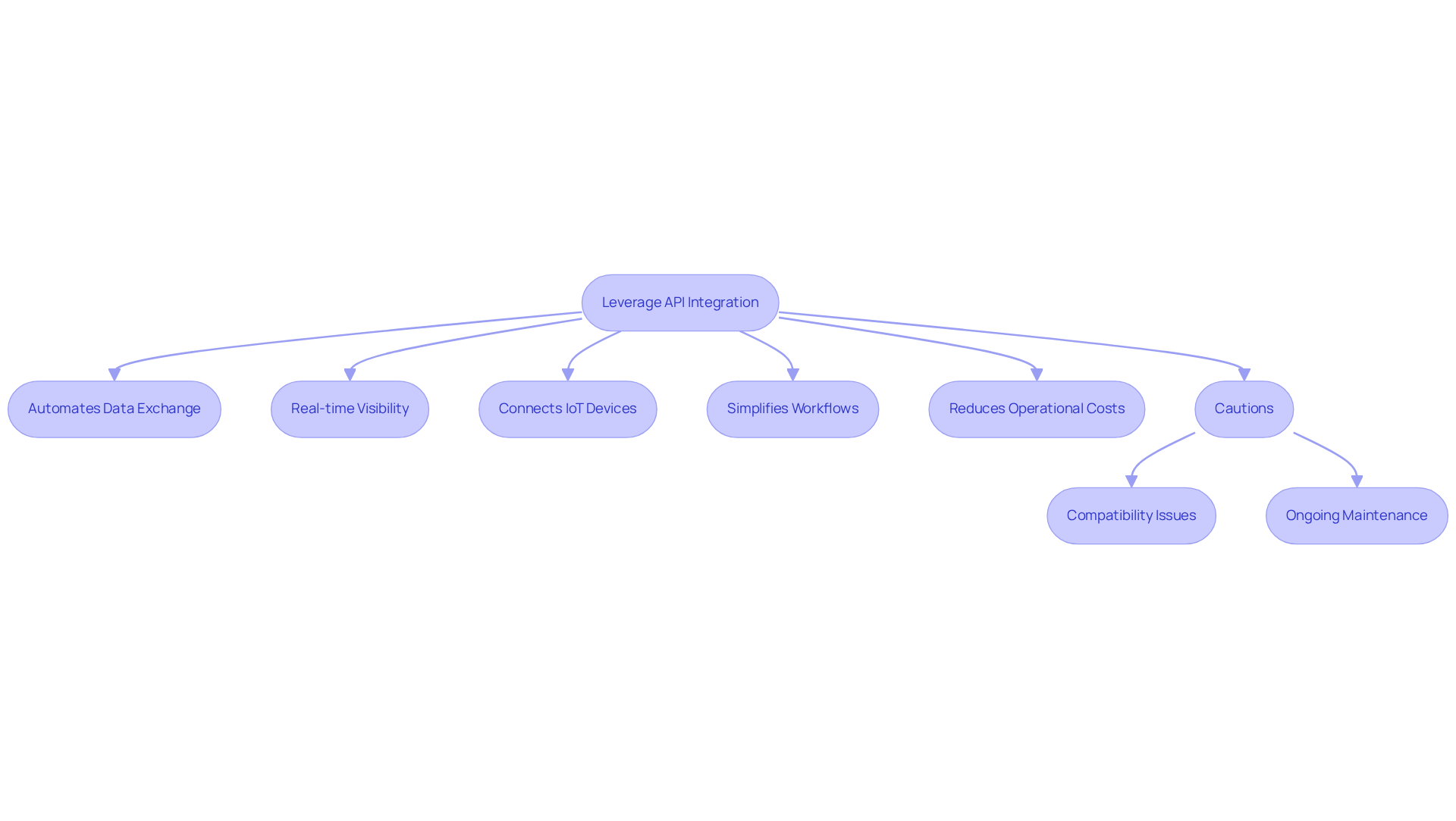 This flowchart shows how API integration can improve efficiency. Follow the arrows to see the benefits and remember to note the cautions at the end to avoid potential issues.