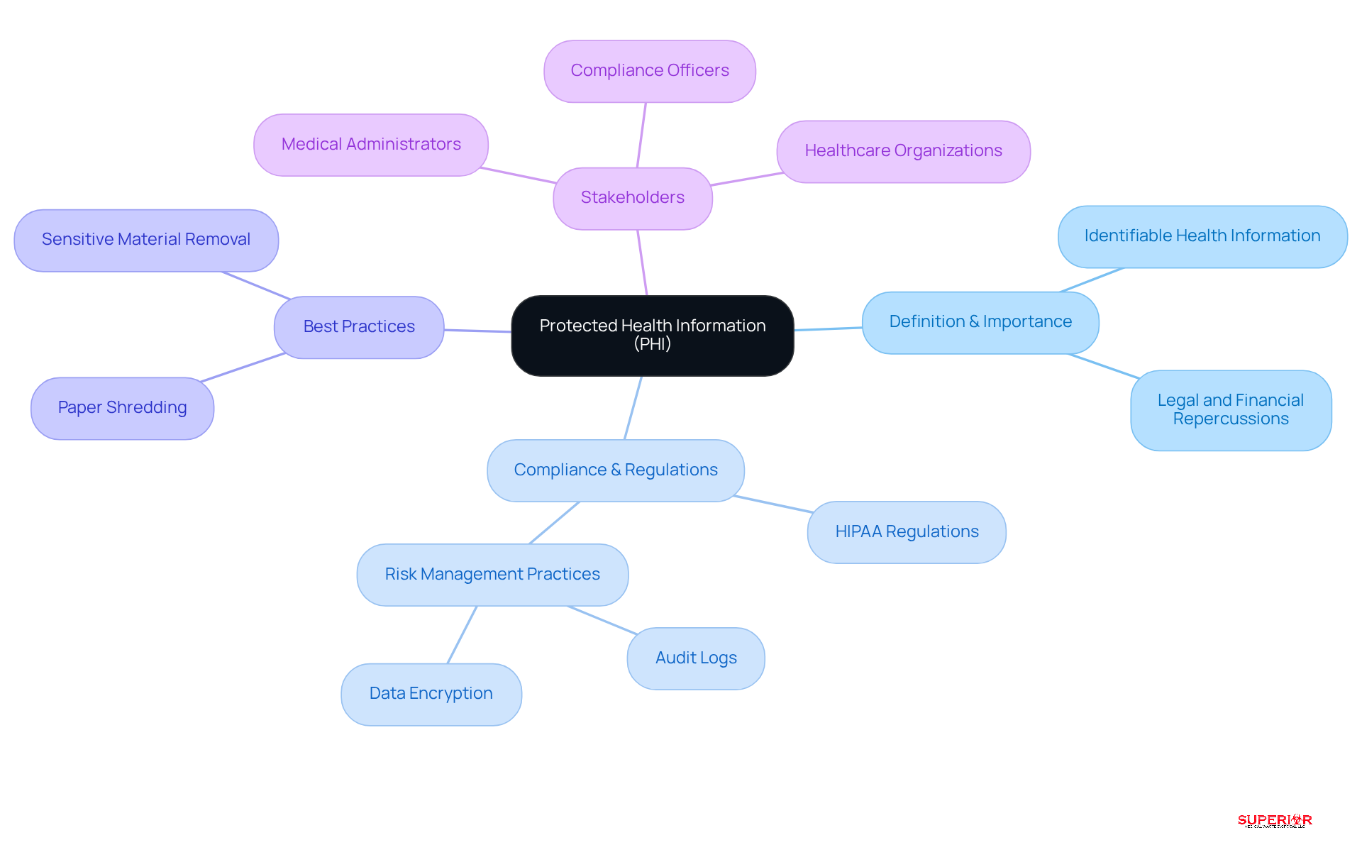 The central node represents PHI, while the branches show important aspects like compliance, best practices, and stakeholders involved in managing PHI. Each branch helps you understand how these elements connect to the overall goal of protecting patient information.
