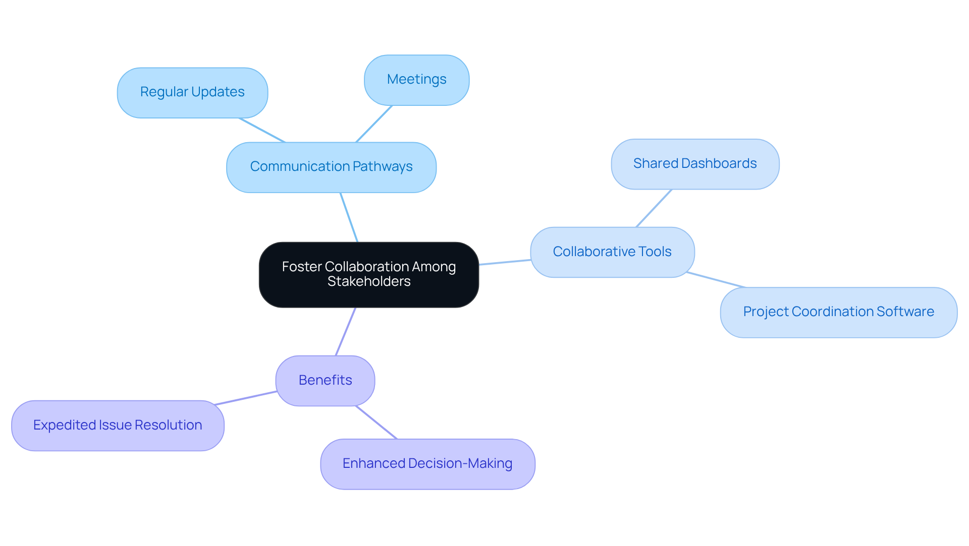 The central idea is collaboration, with branches showing how communication, tools, and benefits are interconnected. Each branch represents a strategy or outcome that contributes to effective management. The central idea is collaboration, with branches showing how communication, tools, and benefits are interconnected. Each branch represents a strategy or outcome that contributes to effective management.