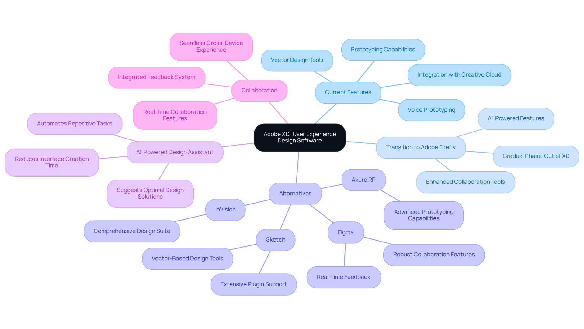 Start at the center with Adobe XD, then explore the branches to see its features, the shift to Adobe Firefly, and how alternatives and new tools are shaping the future of design.