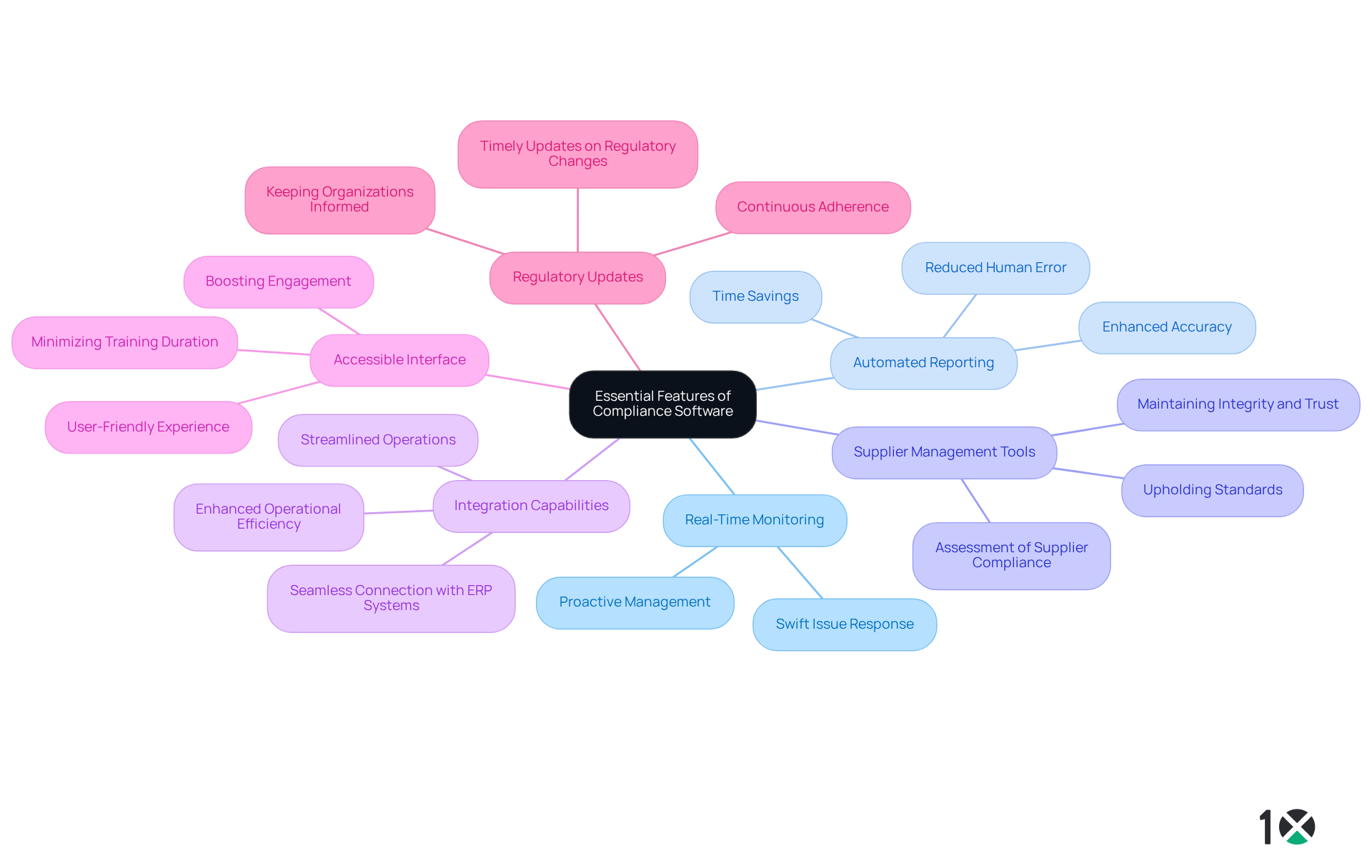 Start at the center with the main topic, then follow the branches to explore each essential feature and its benefits. Start at the center with the main topic, then follow the branches to explore each essential feature and its benefits.