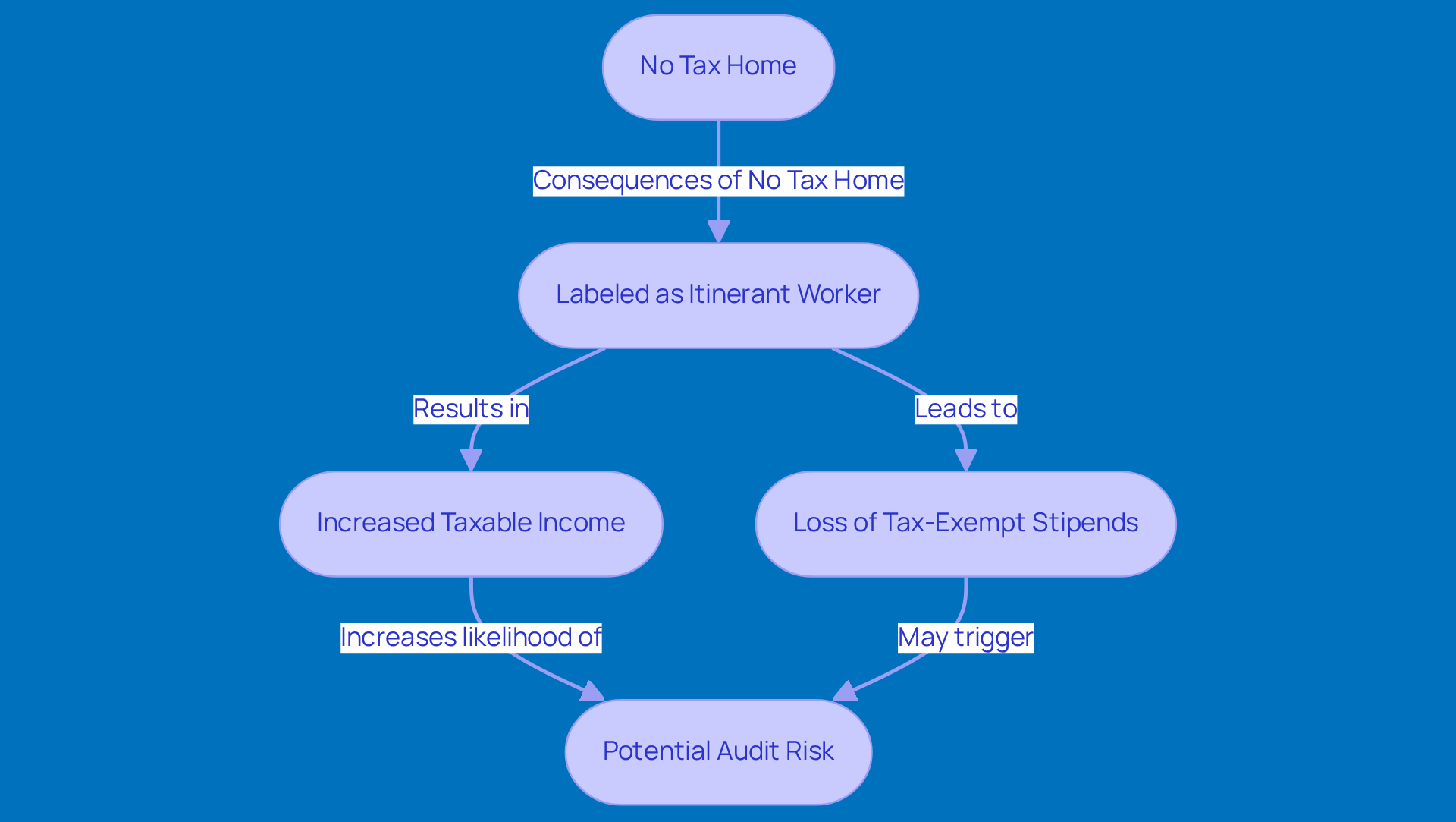 Follow the arrows to see how not having a tax home can lead to various financial issues. Each box represents a consequence, showing how one problem can lead to another.