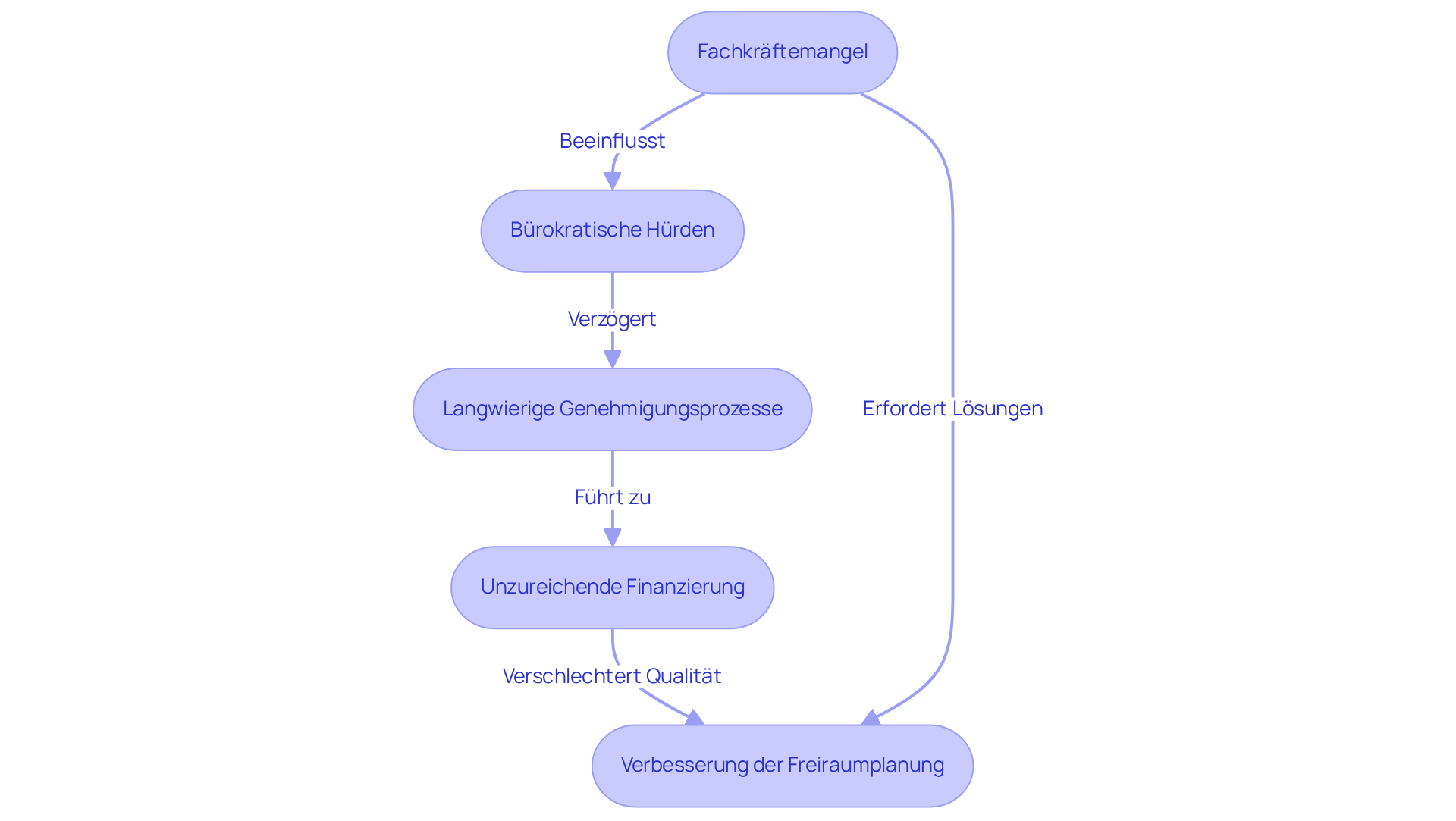 Jedes Kästchen zeigt ein spezifisches Problem, das die Freiraumplanung betrifft. Die Pfeile zeigen, wie diese Probleme miteinander verbunden sind und sich gegenseitig beeinflussen. Jedes Kästchen zeigt ein spezifisches Problem, das die Freiraumplanung betrifft. Die Pfeile zeigen, wie diese Probleme miteinander verbunden sind und sich gegenseitig beeinflussen.
