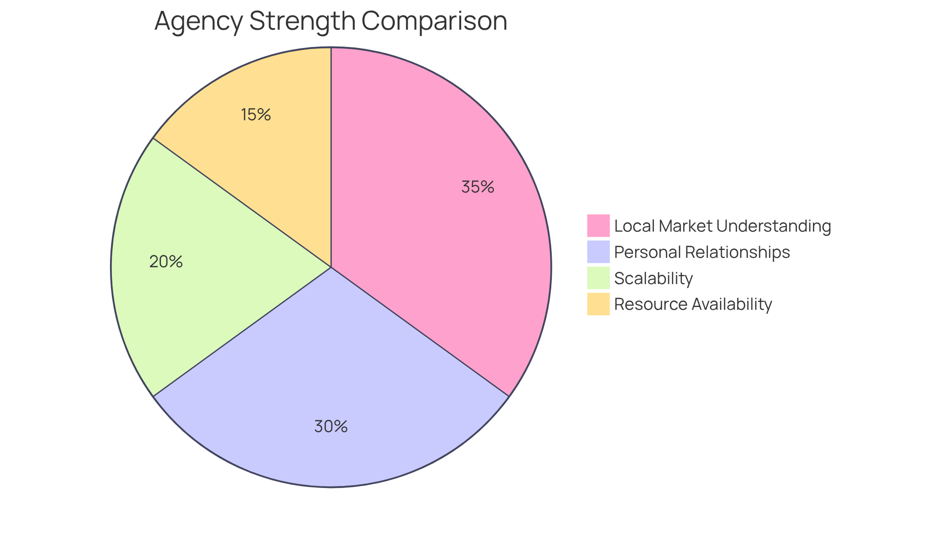 This chart shows how the strengths of local and national agencies compare. The bigger the slice, the more significant that strength is for each type of agency. Local firms excel in understanding their community, while national agencies bring extensive resources.
