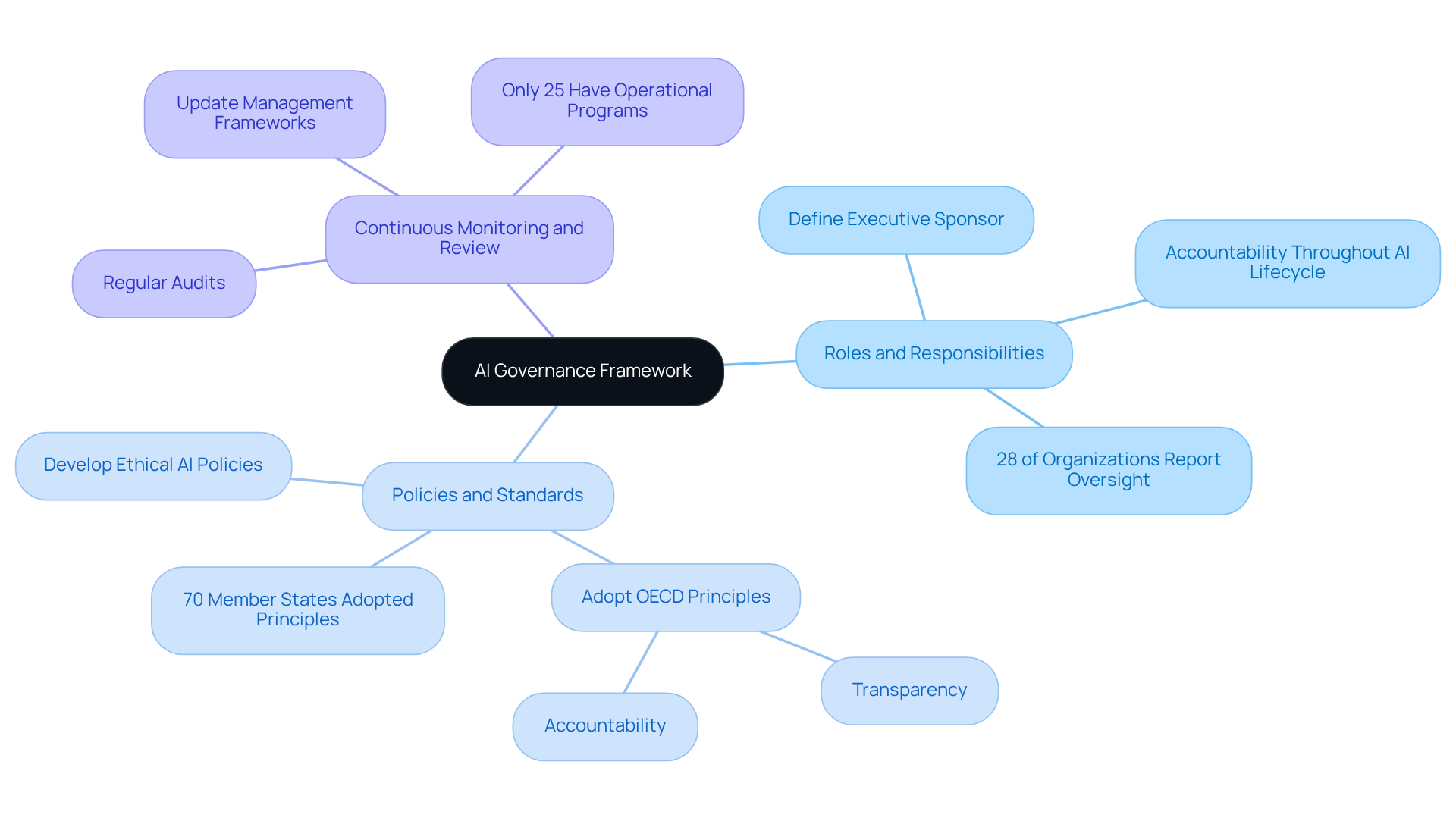The central node represents the overall governance framework, while the branches show the key components necessary for effective AI management. Each sub-branch provides additional details or statistics that support the main ideas.