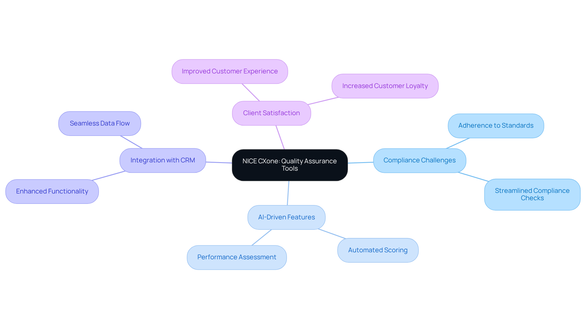 The central node represents NICE CXone, and the branches show how its features address compliance and improve service quality. Each sub-branch provides more detail on specific benefits, helping you understand the platform's comprehensive capabilities.
