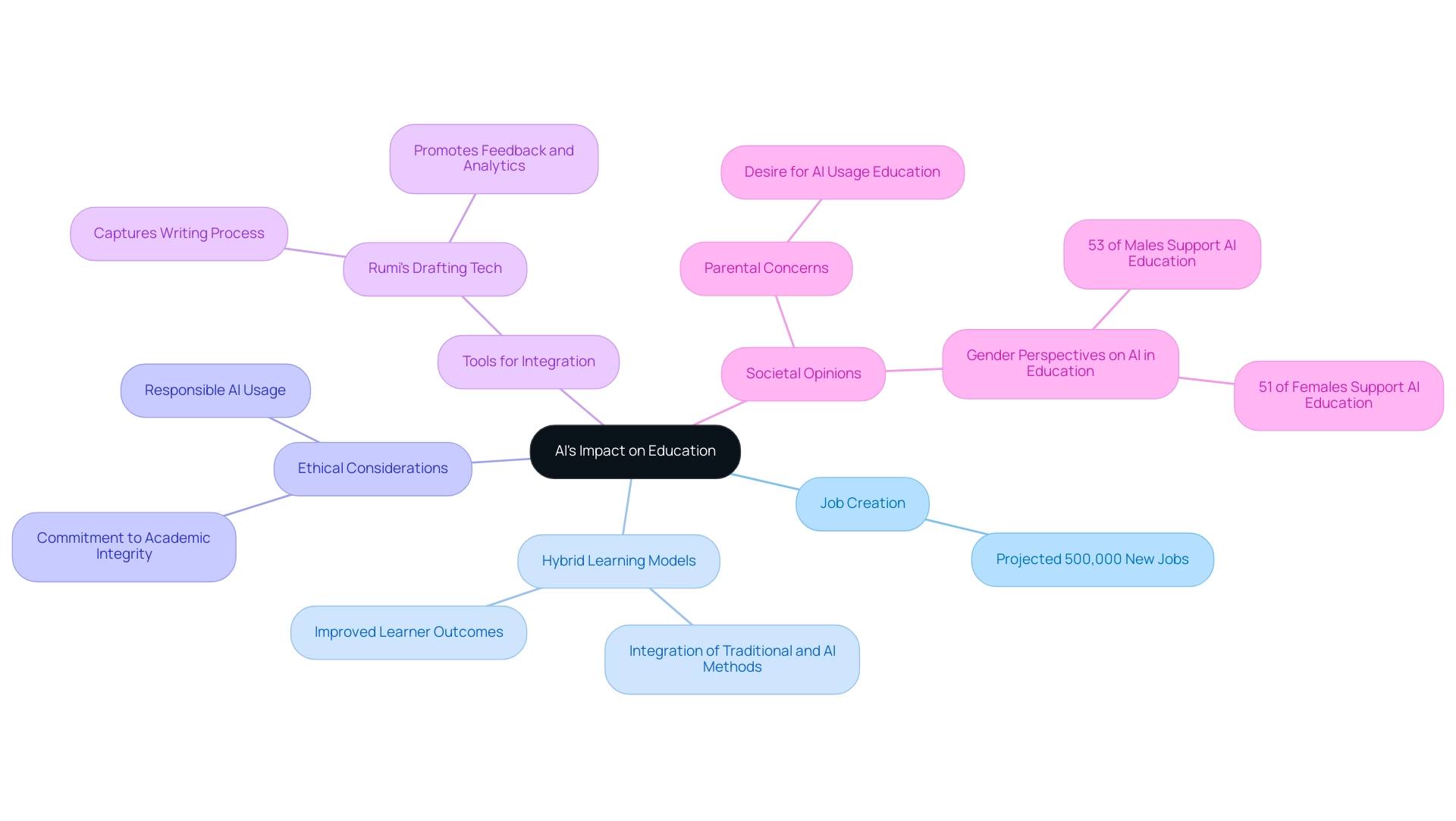 Each branch represents a key theme related to AI's integration in education, with sub-branches providing specific details and examples.
