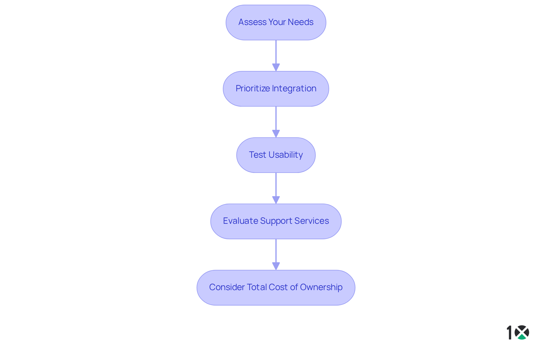 Each box represents a step in the process of selecting the right software. Follow the arrows to see how each recommendation builds on the previous one, guiding you toward an informed decision. Each box represents a step in the process of selecting the right software. Follow the arrows to see how each recommendation builds on the previous one, guiding you toward an informed decision.