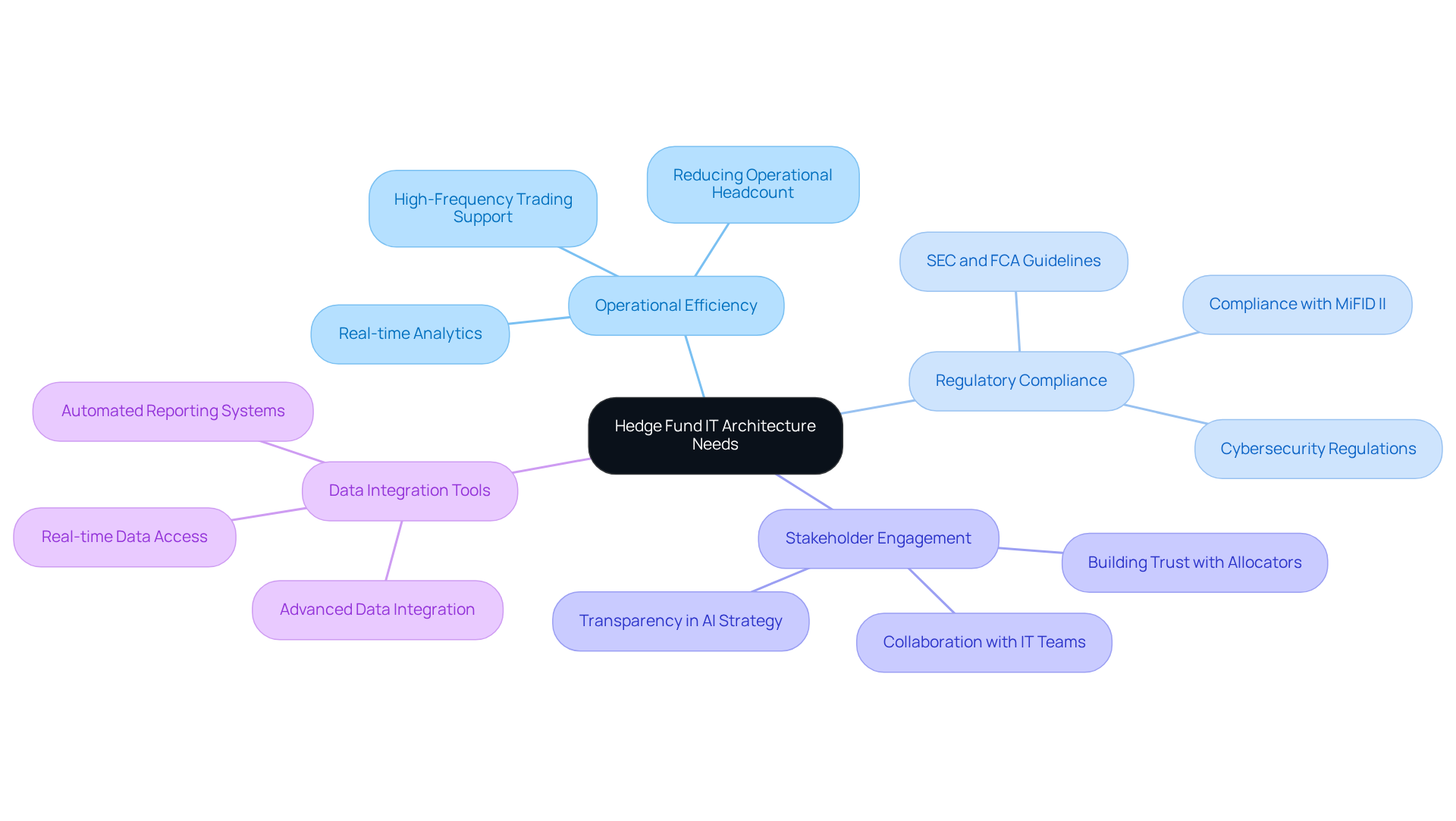 This mindmap illustrates the various needs and challenges faced by hedge funds in their IT architecture. Start at the center with the main theme, then explore each branch to see how operational efficiency, regulatory compliance, and stakeholder engagement are interconnected and contribute to a robust IT framework.