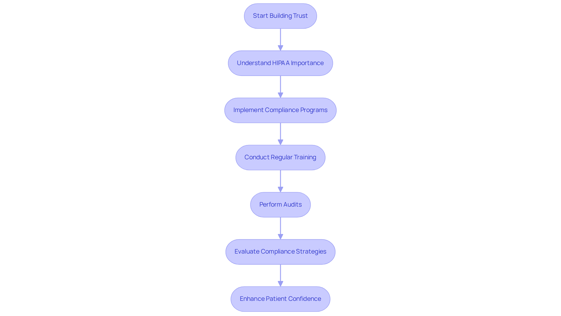 Follow the arrows to see how each step contributes to building trust with patients. Each action taken enhances compliance and ultimately leads to greater patient confidence and satisfaction. Follow the arrows to see how each step contributes to building trust with patients. Each action taken enhances compliance and ultimately leads to greater patient confidence and satisfaction.