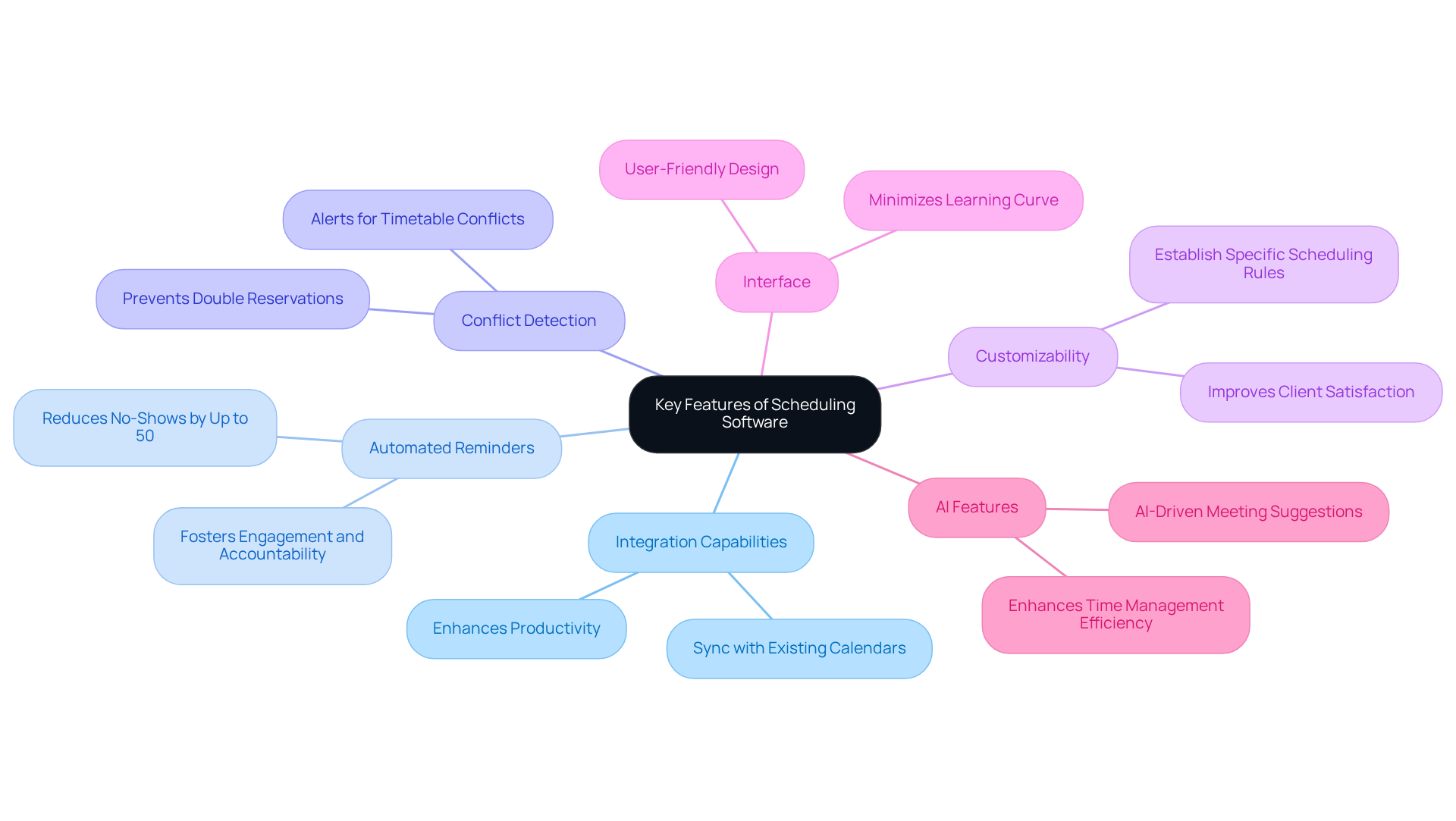 The central node represents the main topic, while each branch highlights a key feature. Follow the branches to explore the details of each feature and understand how they contribute to effective scheduling.