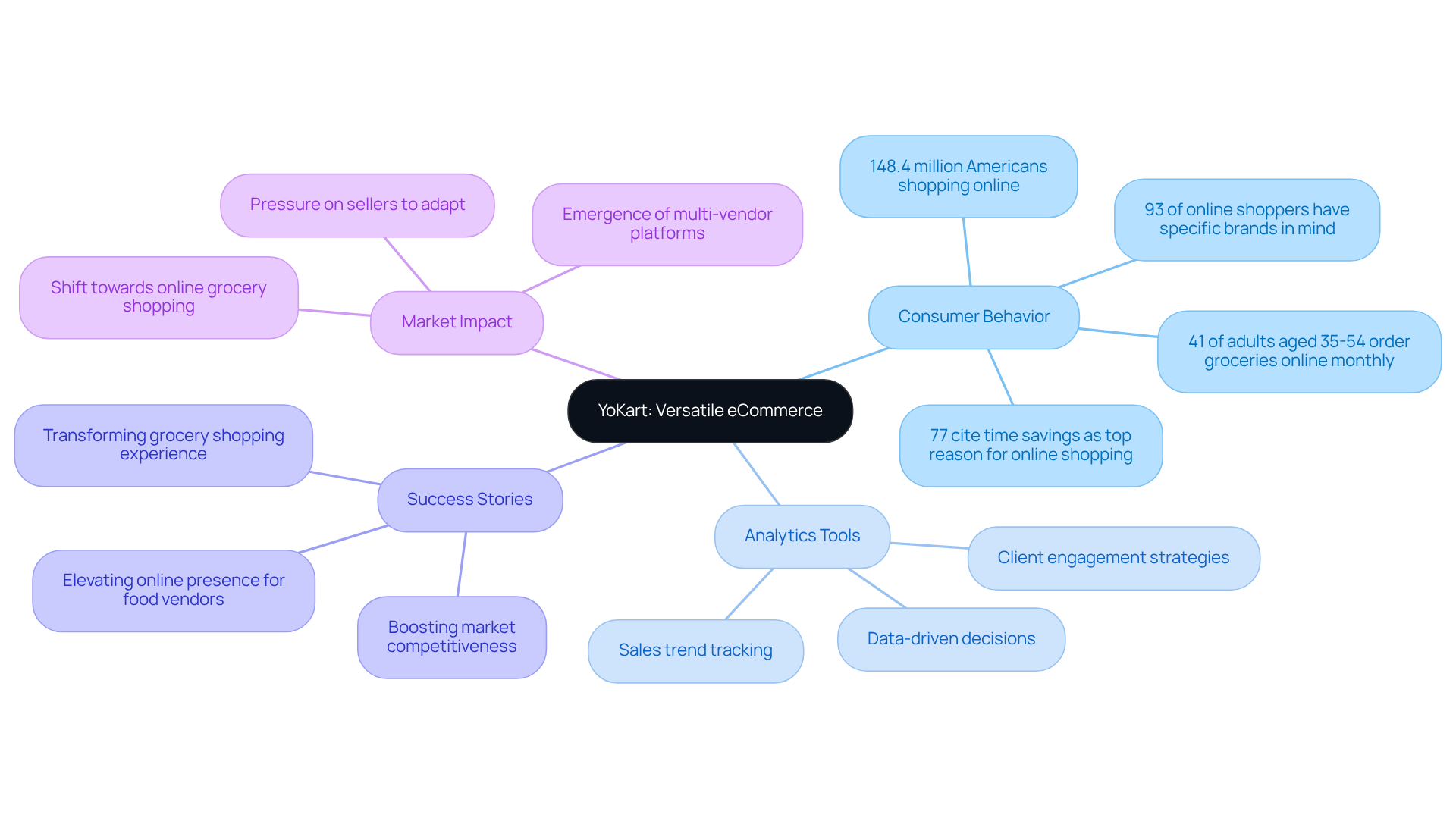 The center represents YoKart, and the branches show different aspects of its impact on grocery shopping. Each branch highlights important points that contribute to understanding how YoKart enhances the grocery shopping experience. The center represents YoKart, and the branches show different aspects of its impact on grocery shopping. Each branch highlights important points that contribute to understanding how YoKart enhances the grocery shopping experience.