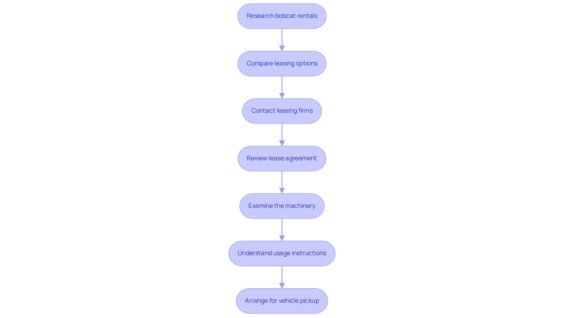 Each box represents a step in the rental process, and the arrows indicate the sequential flow between these steps.