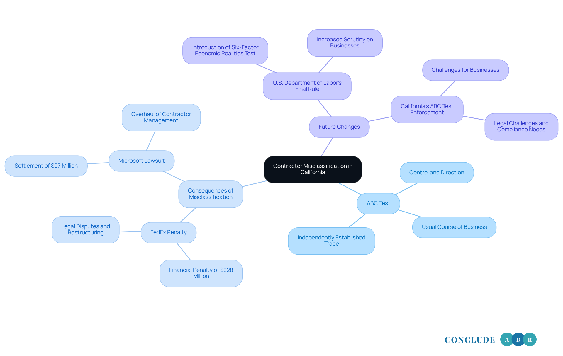 The center represents the main topic of contractor misclassification. Follow the branches to explore the ABC test criteria, the consequences of misclassification, and upcoming changes in regulations. Each branch provides insights into how these elements connect and impact workers and businesses.