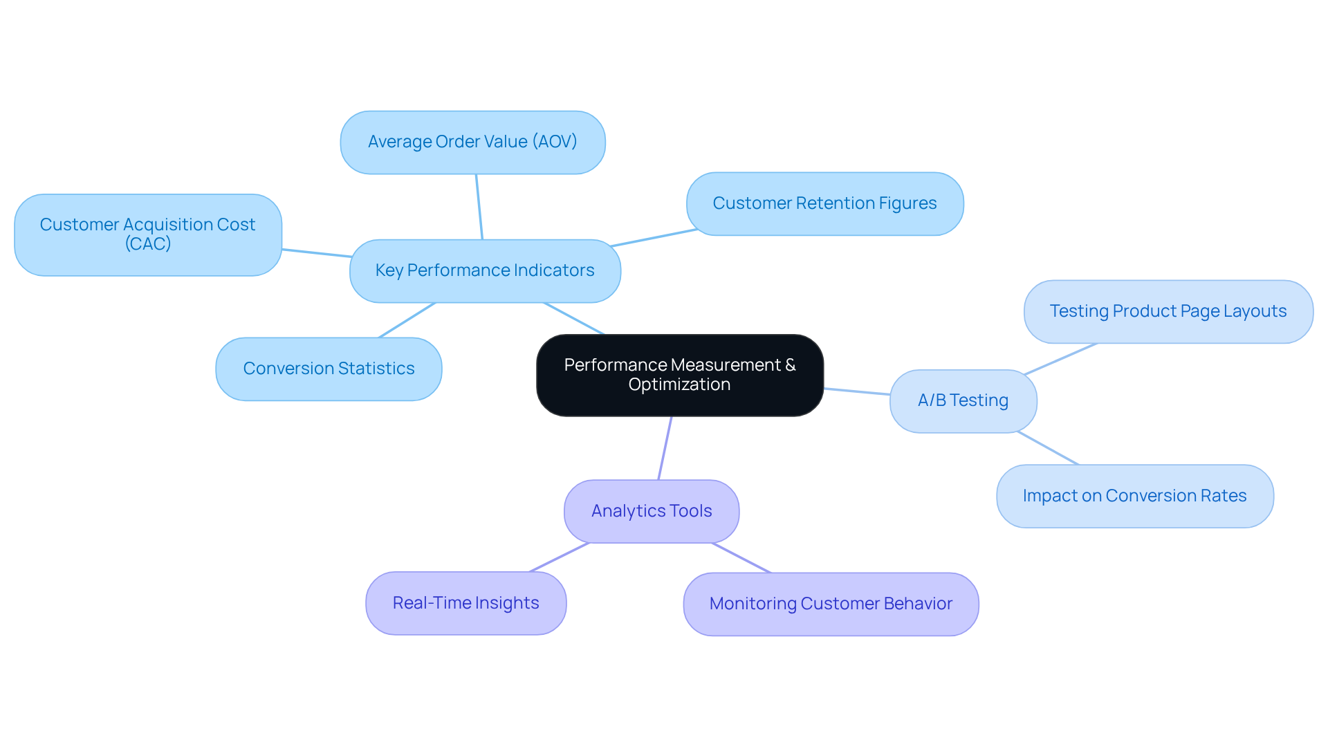 The central node represents the main focus on performance. Each branch shows a key area of measurement or strategy, with further details on specific metrics or tools that contribute to optimizing e-commerce performance.