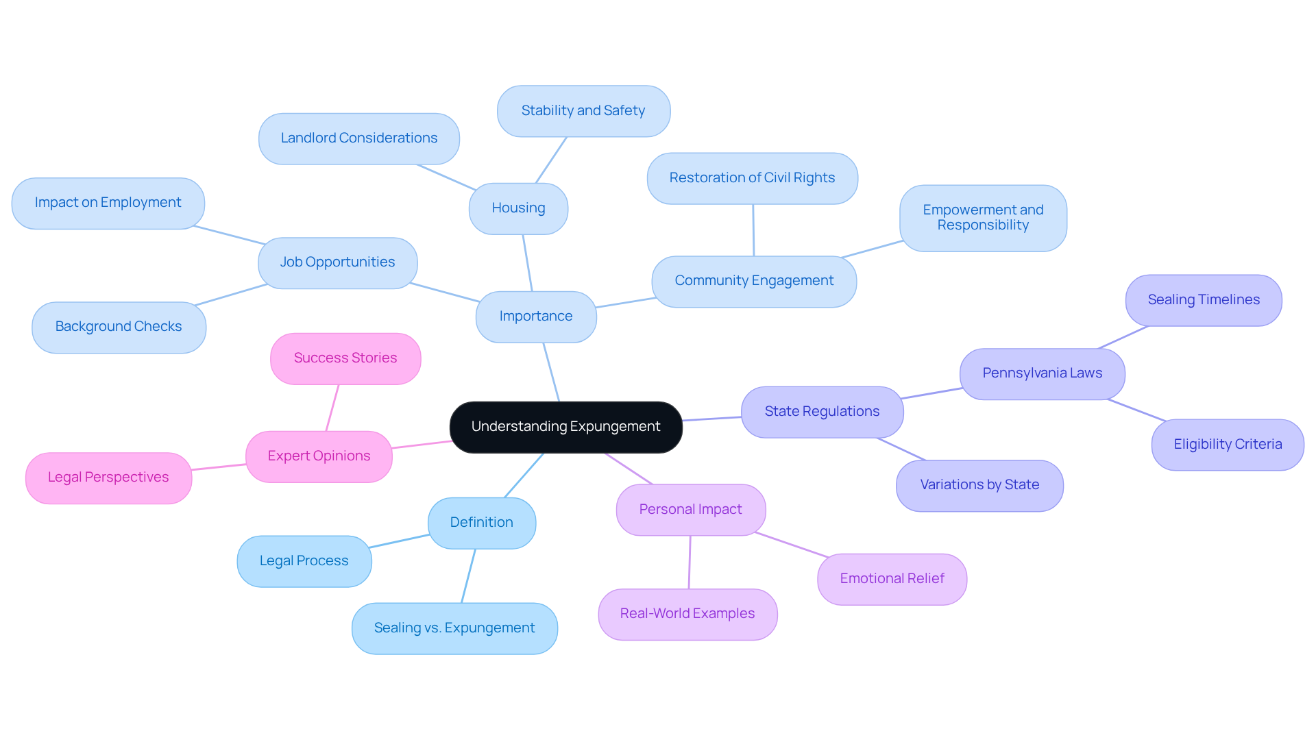 This mindmap starts with the main idea of expungement at the center. Each branch represents a different aspect of expungement, showing how they connect to the central theme. Follow the branches to explore definitions, importance, state-specific rules, personal stories, and expert insights. This mindmap starts with the main idea of expungement at the center. Each branch represents a different aspect of expungement, showing how they connect to the central theme. Follow the branches to explore definitions, importance, state-specific rules, personal stories, and expert insights.