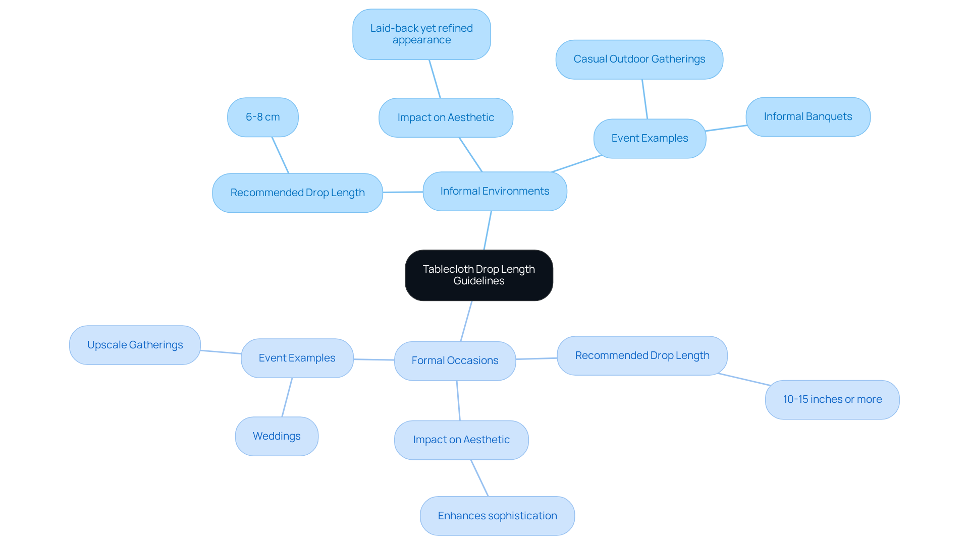 The central node represents the overall topic, while the branches show different types of events and their recommended drop lengths. Each branch helps you understand how drop lengths affect the look and feel of an event.