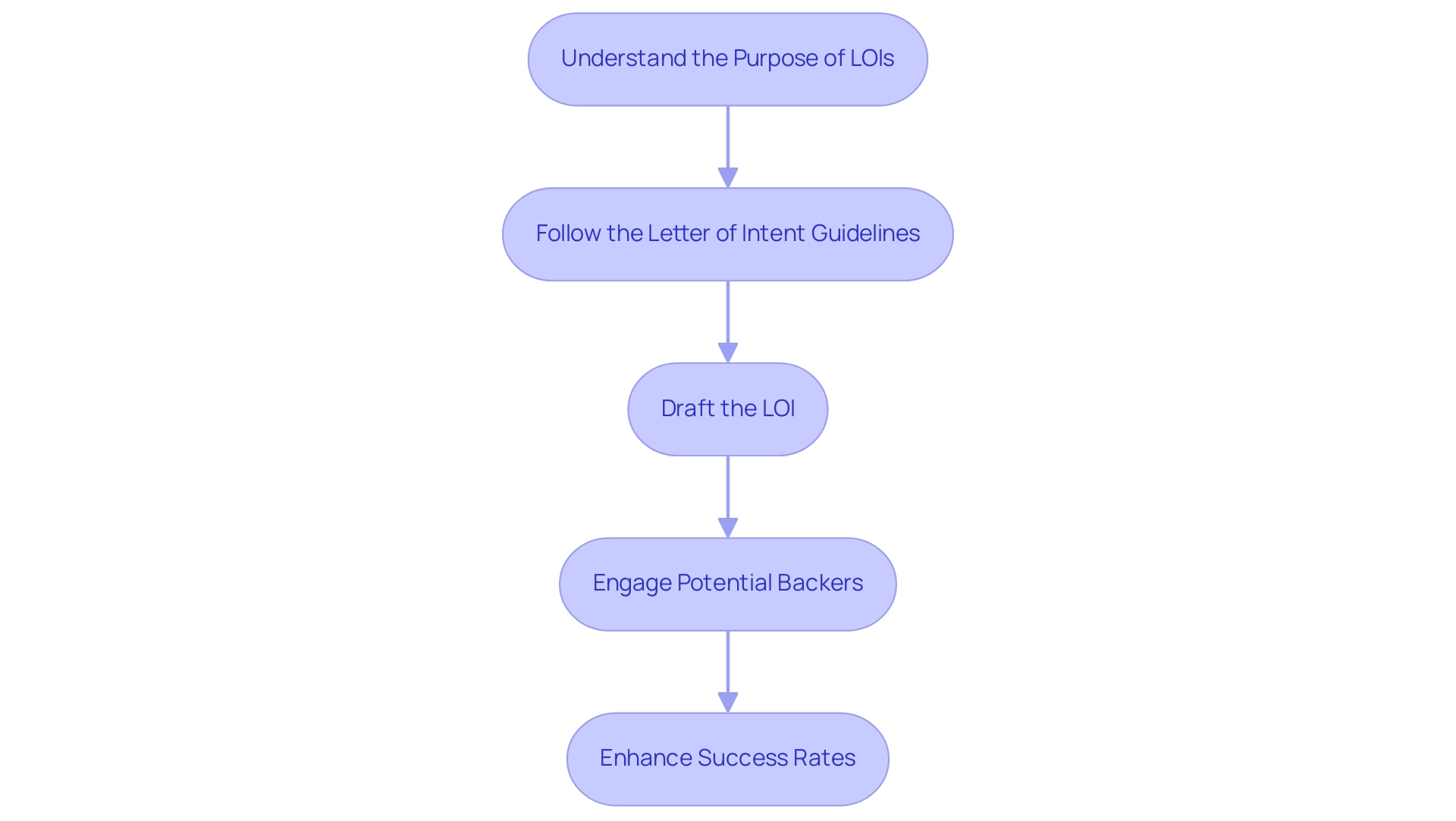 Each box represents a step in the process of creating a Letter of Intent, with arrows indicating the progression from understanding to enhancing success rates. Each box represents a step in the process of creating a Letter of Intent, with arrows indicating the progression from understanding to enhancing success rates.