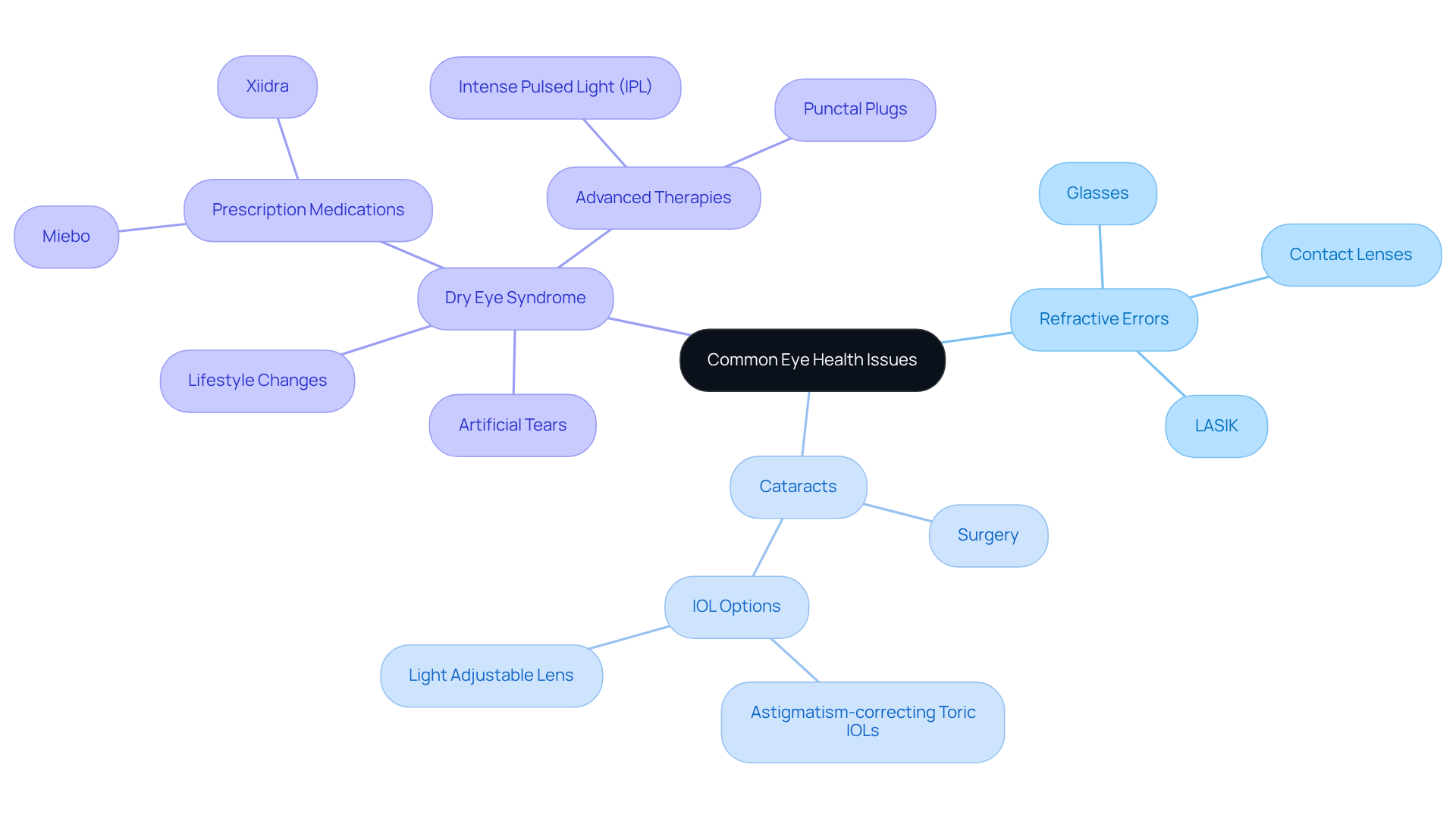 Este mapa mental ilustra los principales problemas de salud ocular y sus tratamientos. Cada rama representa una afección específica, y las subramas muestran las soluciones disponibles. Siga las ramas para ver cómo se aborda cada problema, lo que le facilitará comprender sus opciones para el cuidado de su salud ocular. This mindmap illustrates the main eye health issues and their treatments. Each branch represents a specific condition, and the sub-branches show the available solutions. Follow the branches to see how each issue is addressed, making it easier to understand your options for eye health.