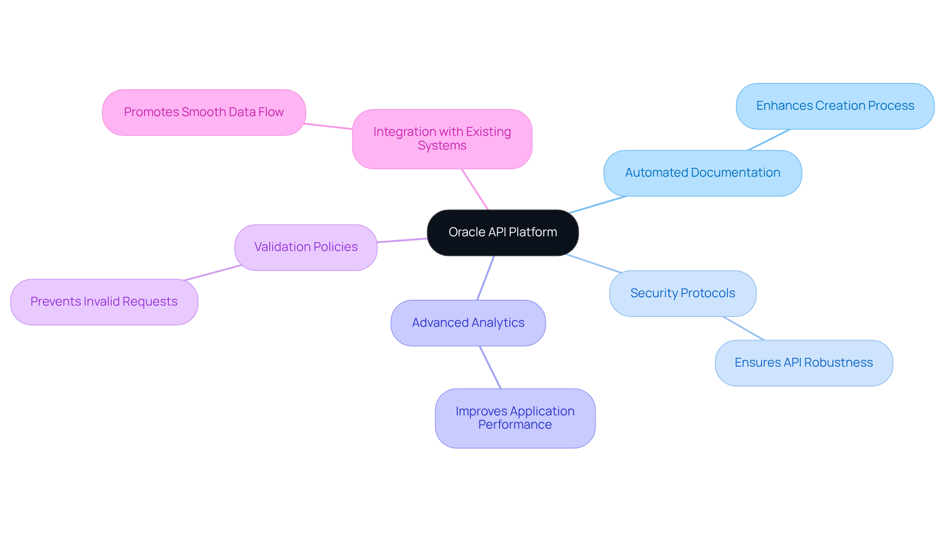 The central node represents the Oracle API Platform, while the branches show its key features. Each sub-branch explains how these features contribute to better API management and development, making it easier to understand the platform's value. The central node represents the Oracle API Platform, while the branches show its key features. Each sub-branch explains how these features contribute to better API management and development, making it easier to understand the platform's value.