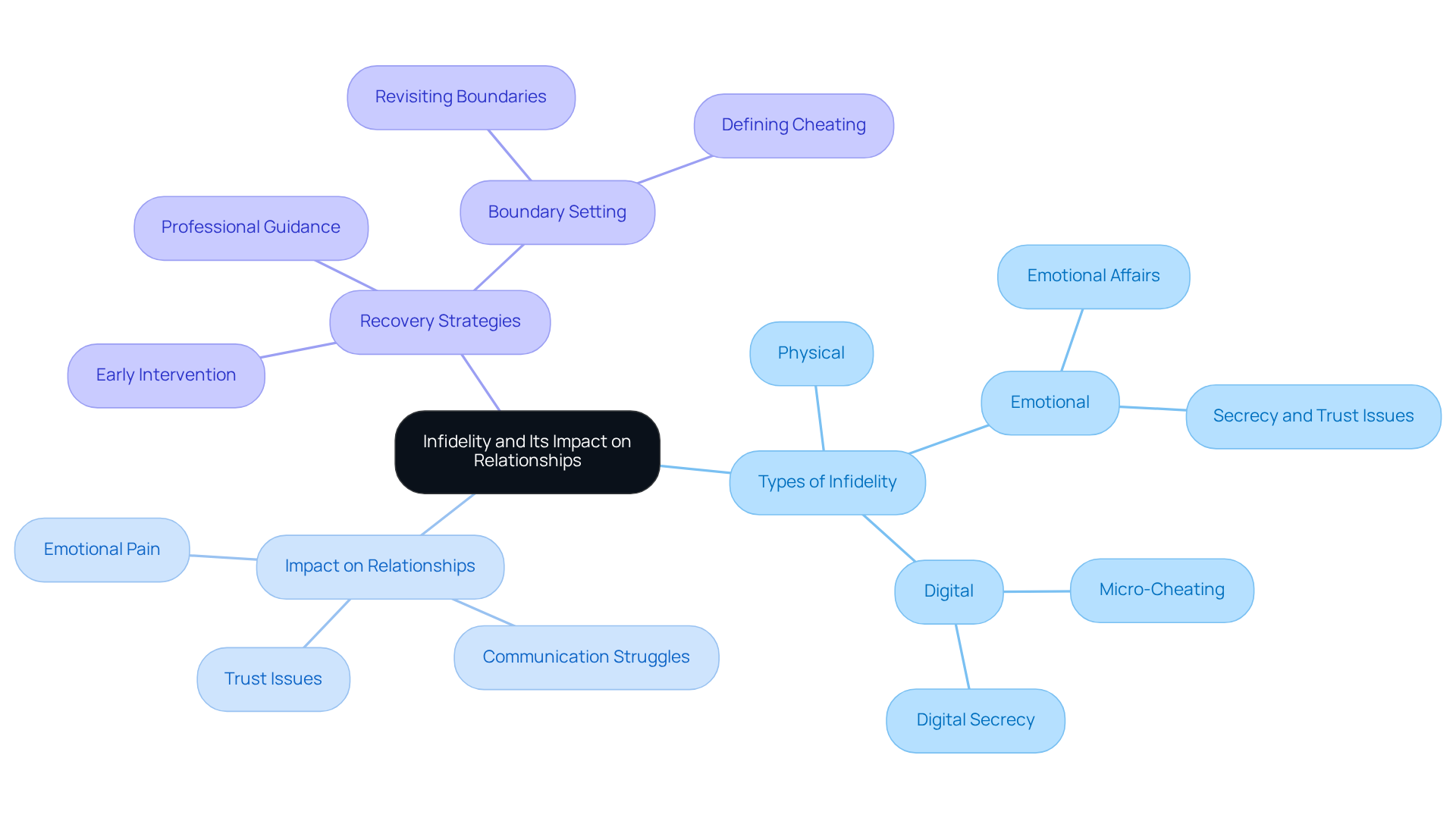 This mindmap starts with the central idea of infidelity and branches out to show its different types and impacts on relationships. Each branch represents a key area of discussion, helping you see how they connect and what steps can be taken for recovery. This mindmap starts with the central idea of infidelity and branches out to show its different types and impacts on relationships. Each branch represents a key area of discussion, helping you see how they connect and what steps can be taken for recovery.
