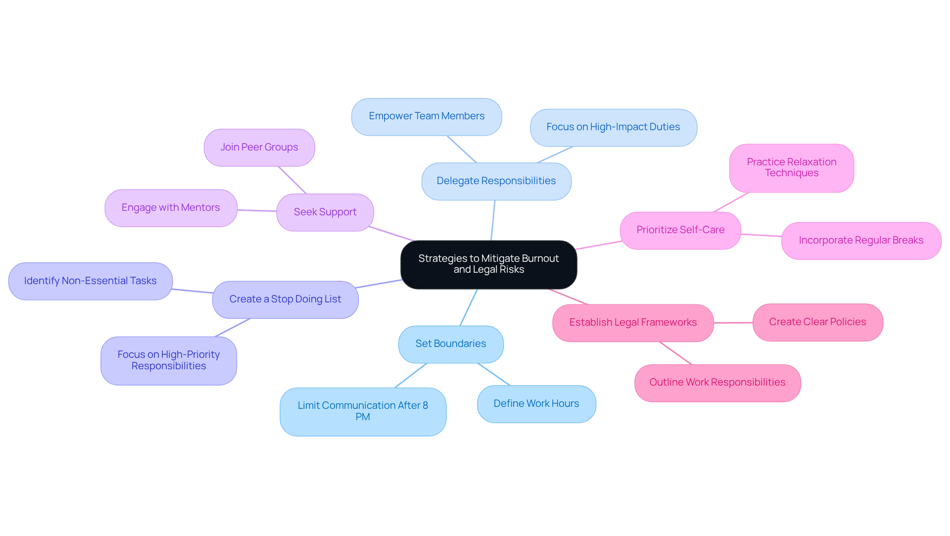 The central node represents the main goal of mitigating burnout and legal risks. Each branch shows a specific strategy, and you can follow the sub-points to see actionable steps related to each strategy. This helps you understand how to approach the issue effectively.