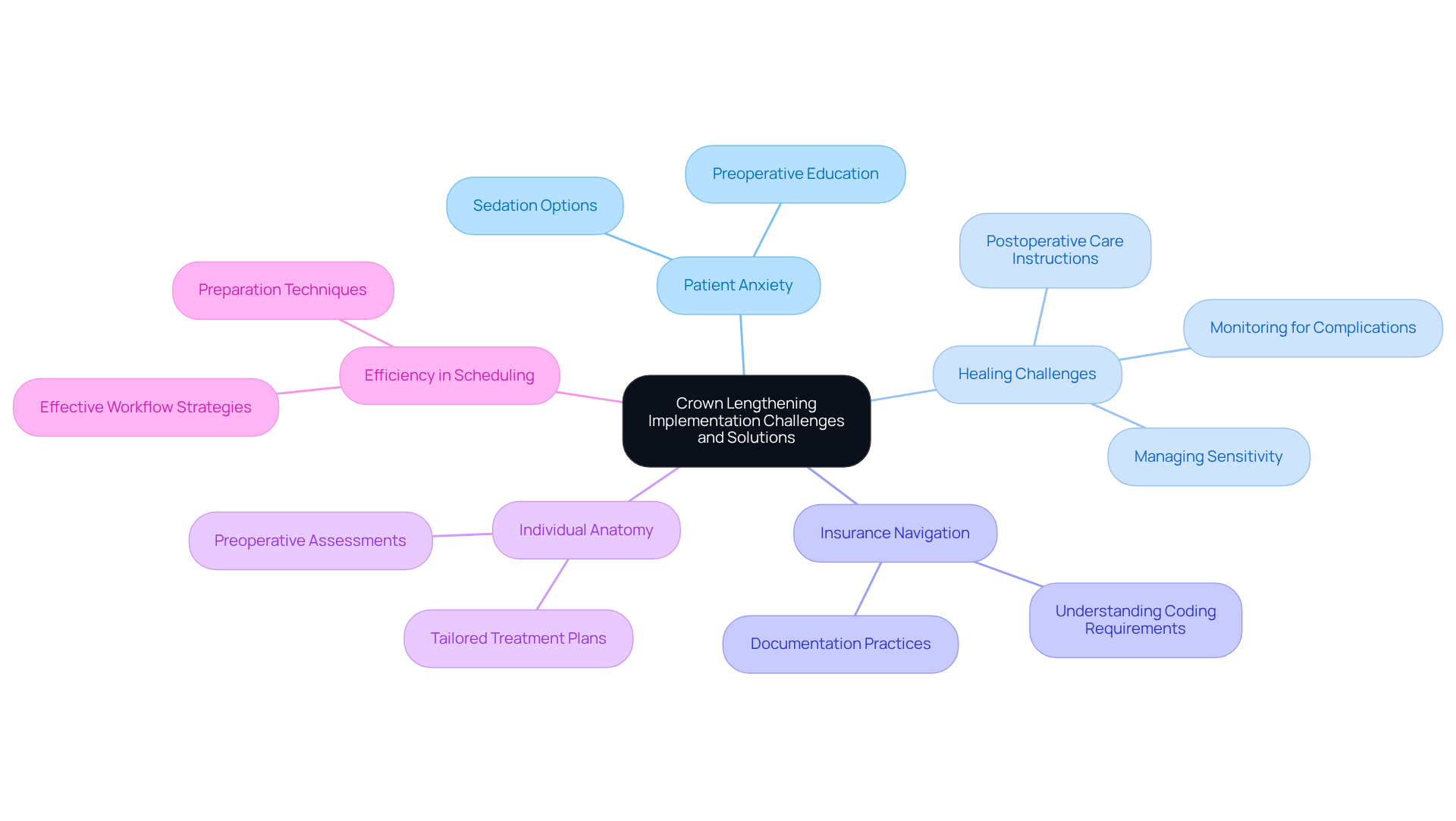 This mindmap starts with the main topic in the center and branches out to show various challenges and their corresponding solutions. Each branch represents a different area of concern, helping you see how they relate to the overall process.