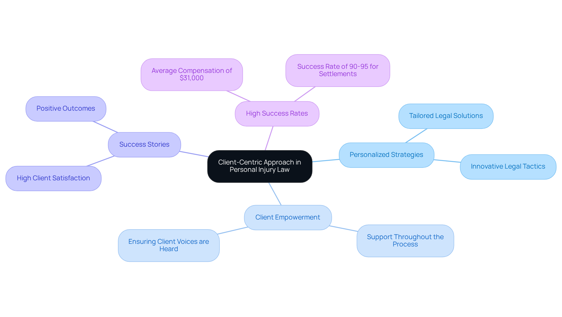 Start at the center with the main idea of putting clients first, then explore how personalized strategies lead to empowered clients and successful outcomes. Start at the center with the main idea of putting clients first, then explore how personalized strategies lead to empowered clients and successful outcomes.