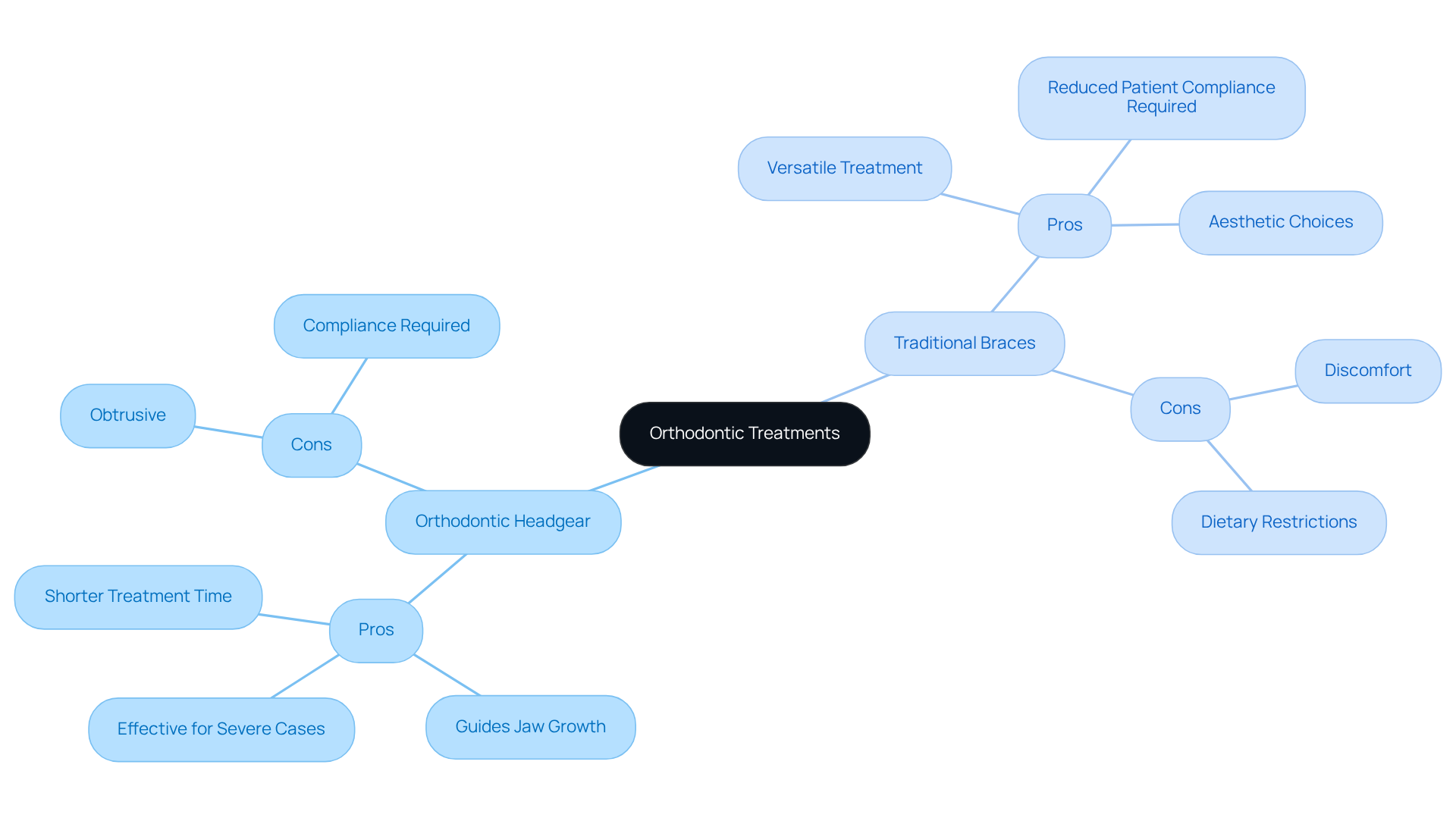 The central node represents the overall topic of orthodontic treatments. Each branch shows a specific treatment, with pros and cons listed underneath. This layout helps you quickly see the benefits and drawbacks of each option.