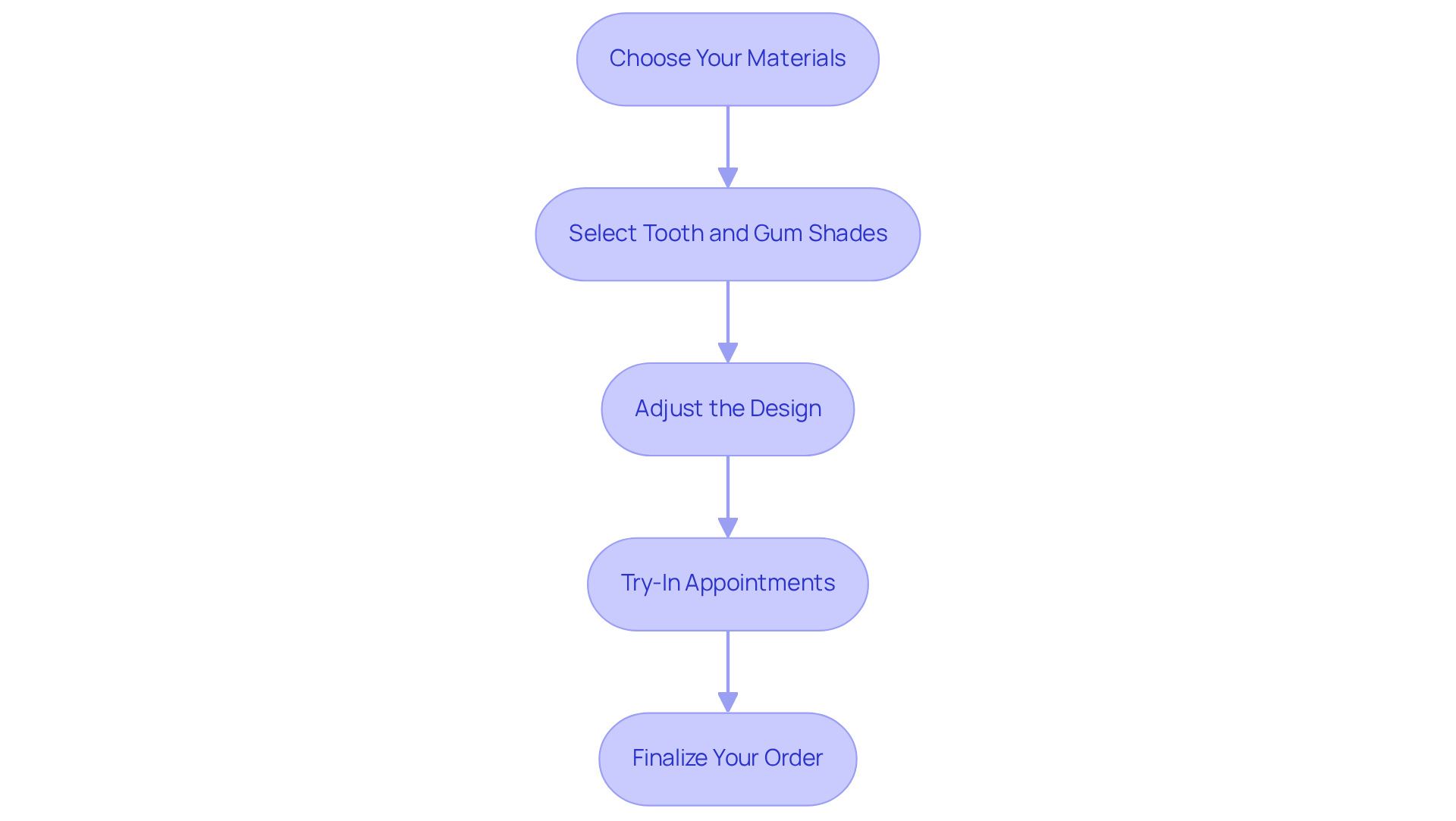 Each box represents a key step in customizing your dentures. Follow the arrows from the top to the bottom to see how each step builds on the previous one, guiding you toward achieving the perfect fit. Each box represents a key step in customizing your dentures. Follow the arrows from the top to the bottom to see how each step builds on the previous one, guiding you toward achieving the perfect fit.
