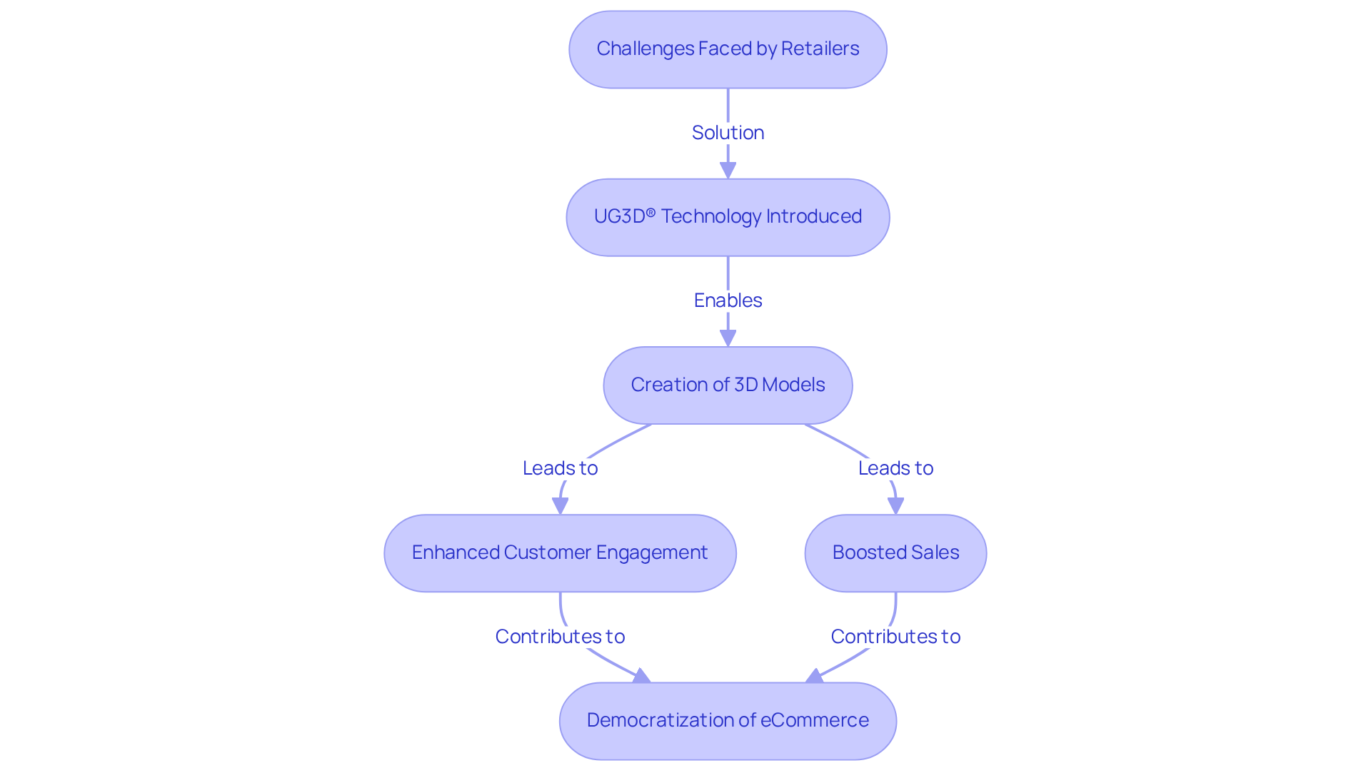 Each box represents a step in the transformation process for small businesses. Follow the arrows to understand how challenges lead to innovative solutions and ultimately to positive outcomes.