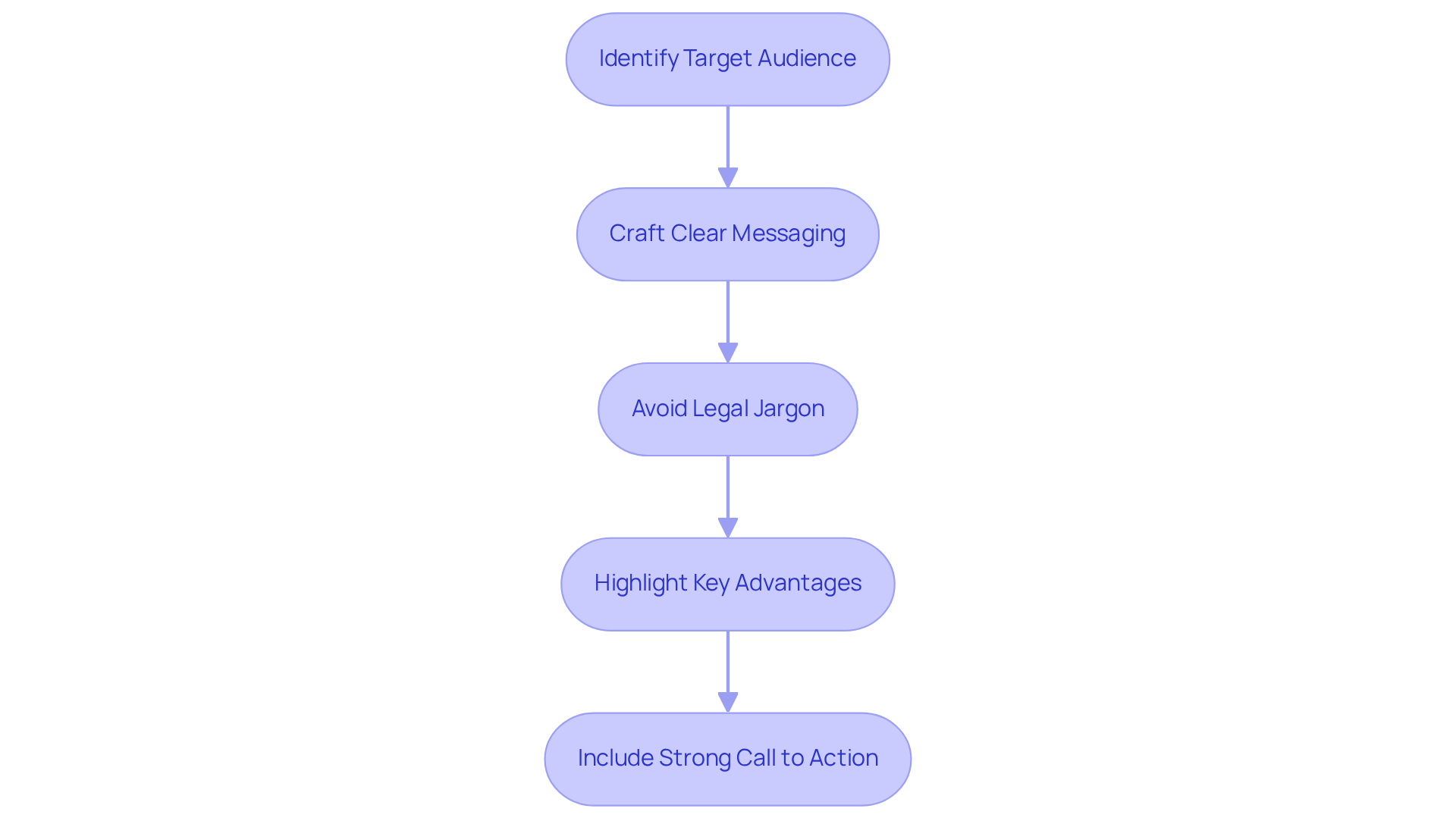 Each box represents a step in the messaging process. Follow the arrows to see how each step builds on the previous one, leading to effective communication with potential clients.