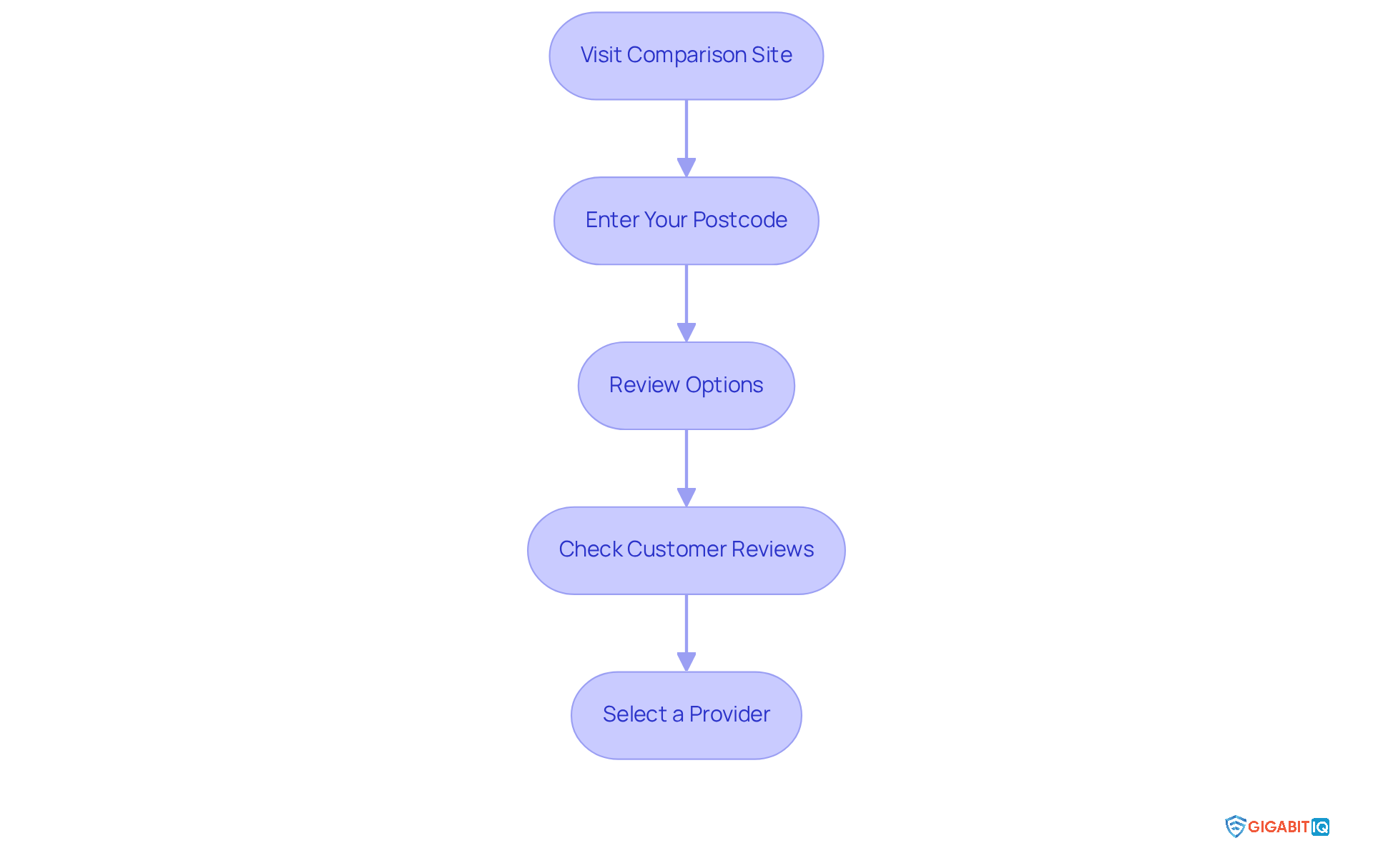 Each box shows a step in the process — just follow the arrows to find the best broadband options available in your area.