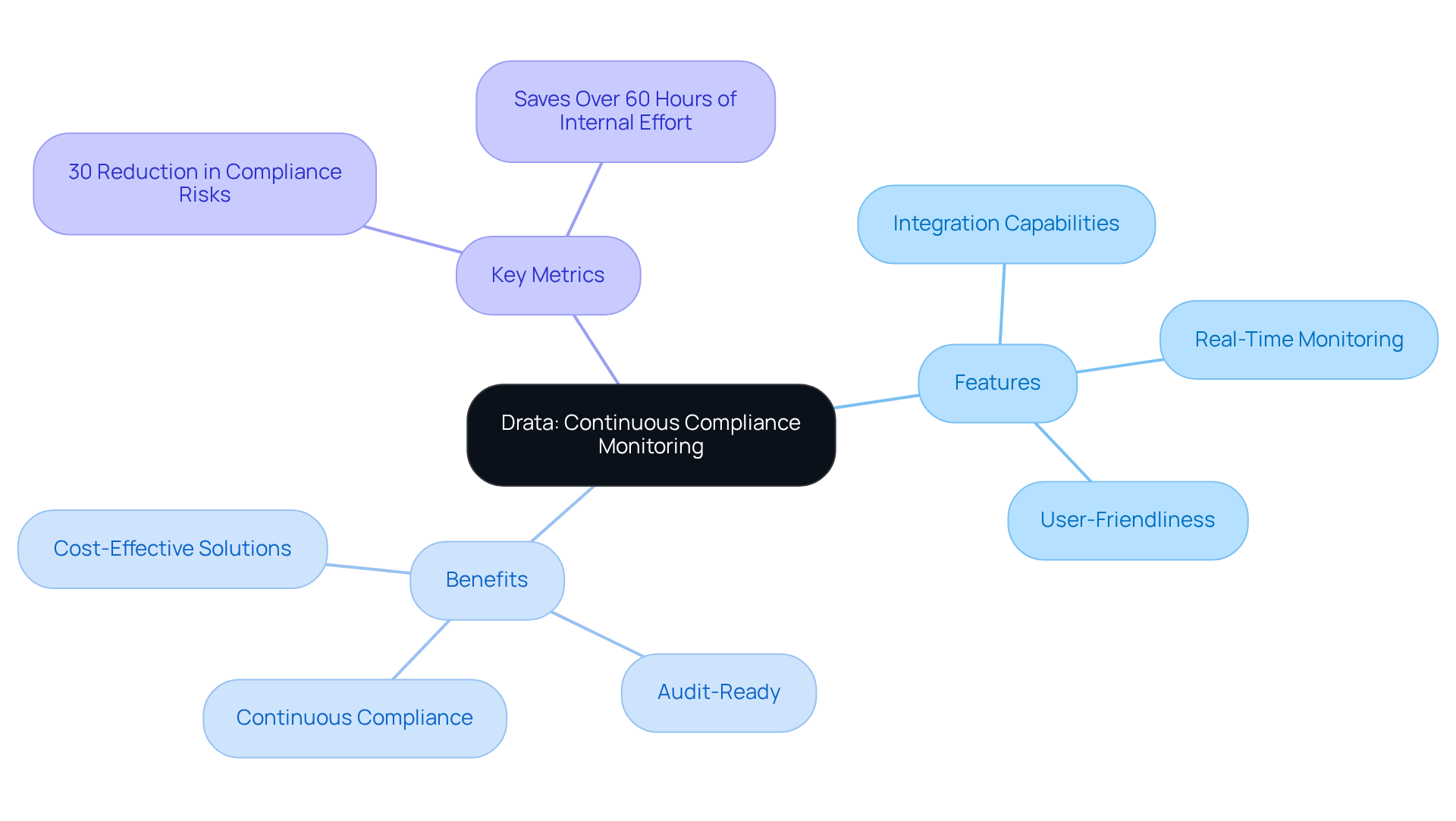 The central node represents Drata's platform, while the branches show its features, benefits, and key metrics. Each branch helps you understand how Drata supports financial services in maintaining compliance.